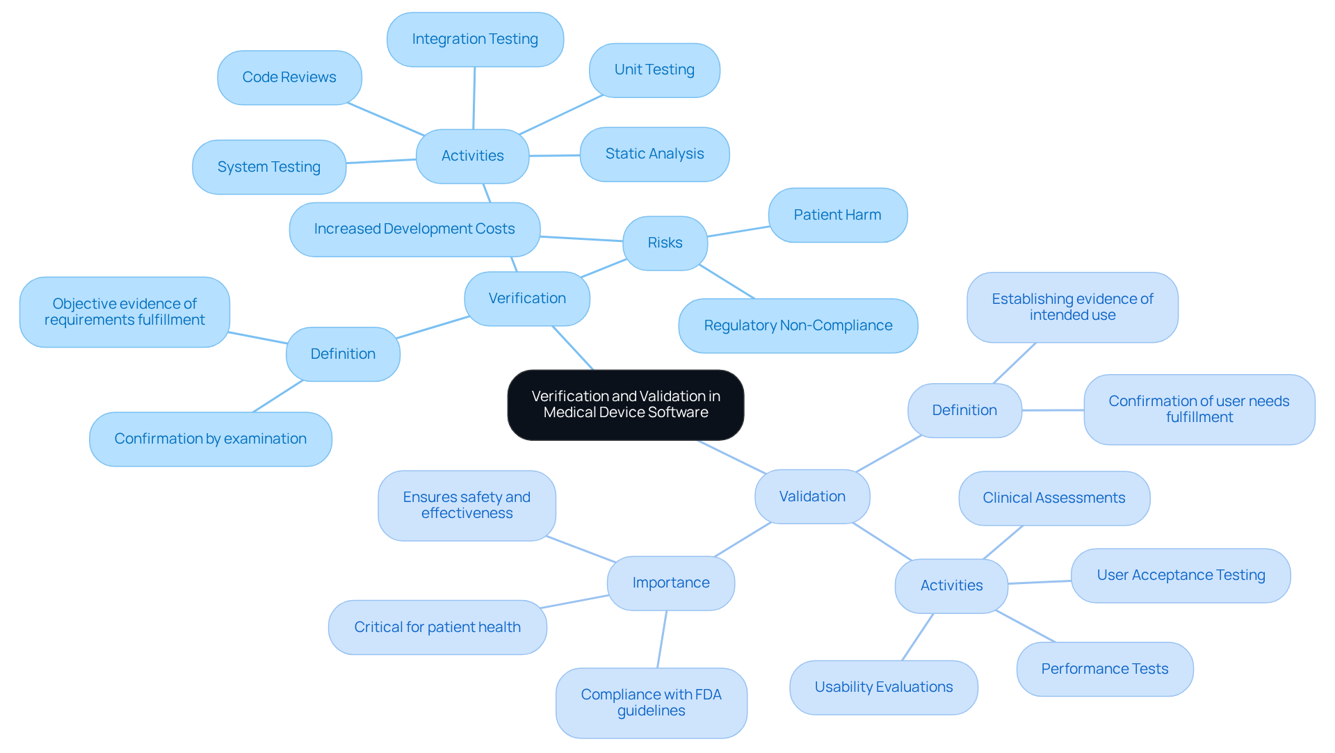 This mindmap illustrates the key concepts of verification and validation in medical device software. The central idea is surrounded by two main branches: one for verification, which focuses on ensuring the product is built correctly, and another for validation, which ensures the product meets its intended use. Each branch contains specific activities and risks associated with these processes, helping you understand their importance in maintaining patient safety and regulatory compliance. This mindmap illustrates the key concepts of verification and validation in medical device software. The central idea is surrounded by two main branches: one for verification, which focuses on ensuring the product is built correctly, and another for validation, which ensures the product meets its intended use. Each branch contains specific activities and risks associated with these processes, helping you understand their importance in maintaining patient safety and regulatory compliance.