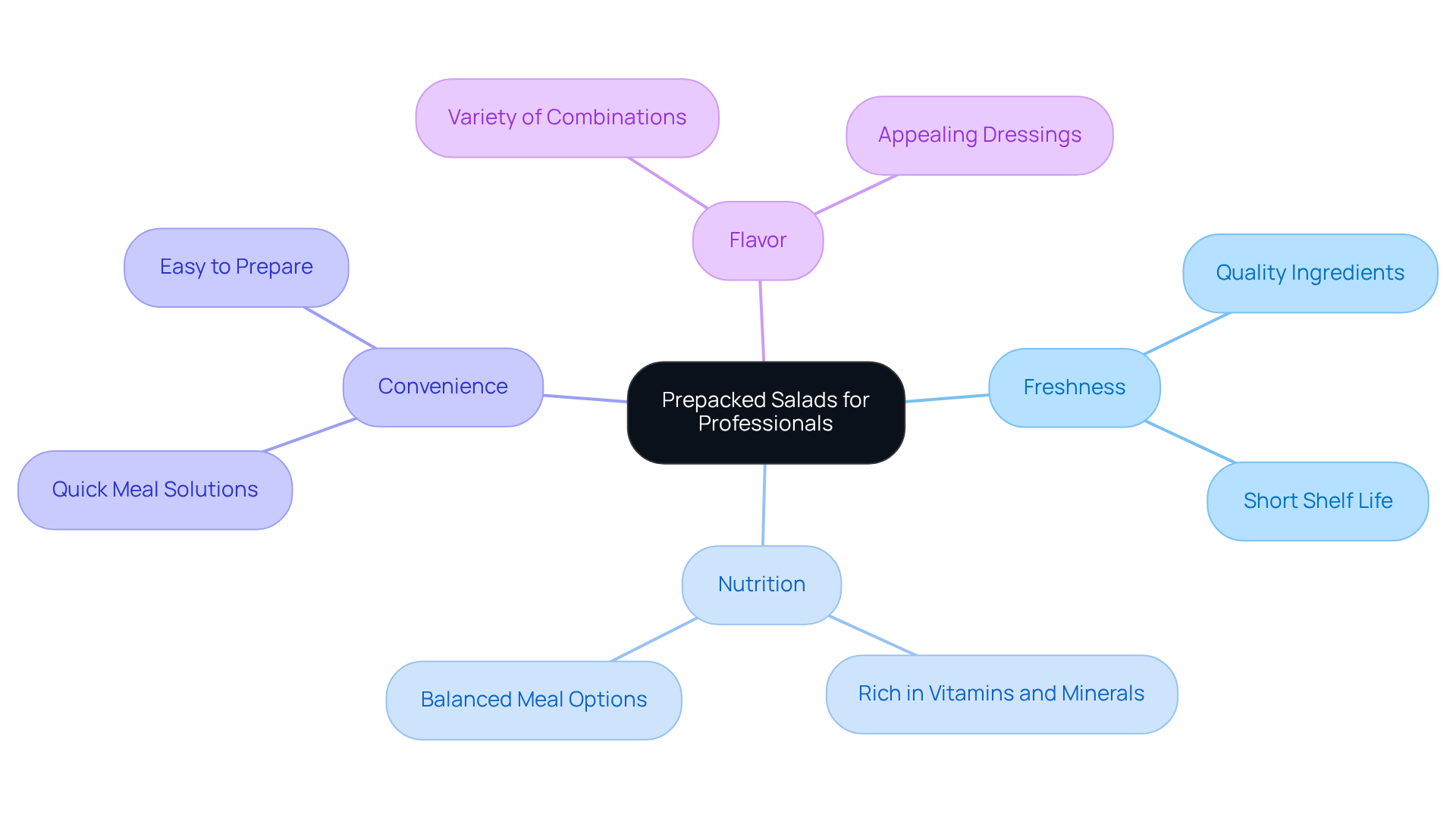 This mindmap illustrates why prepacked salads are becoming essential for professionals. Start at the center with the main idea, then explore the branches to see the key factors that make these meals popular. Each branch represents an important aspect that contributes to their growing popularity. This mindmap illustrates why prepacked salads are becoming essential for professionals. Start at the center with the main idea, then explore the branches to see the key factors that make these meals popular. Each branch represents an important aspect that contributes to their growing popularity.