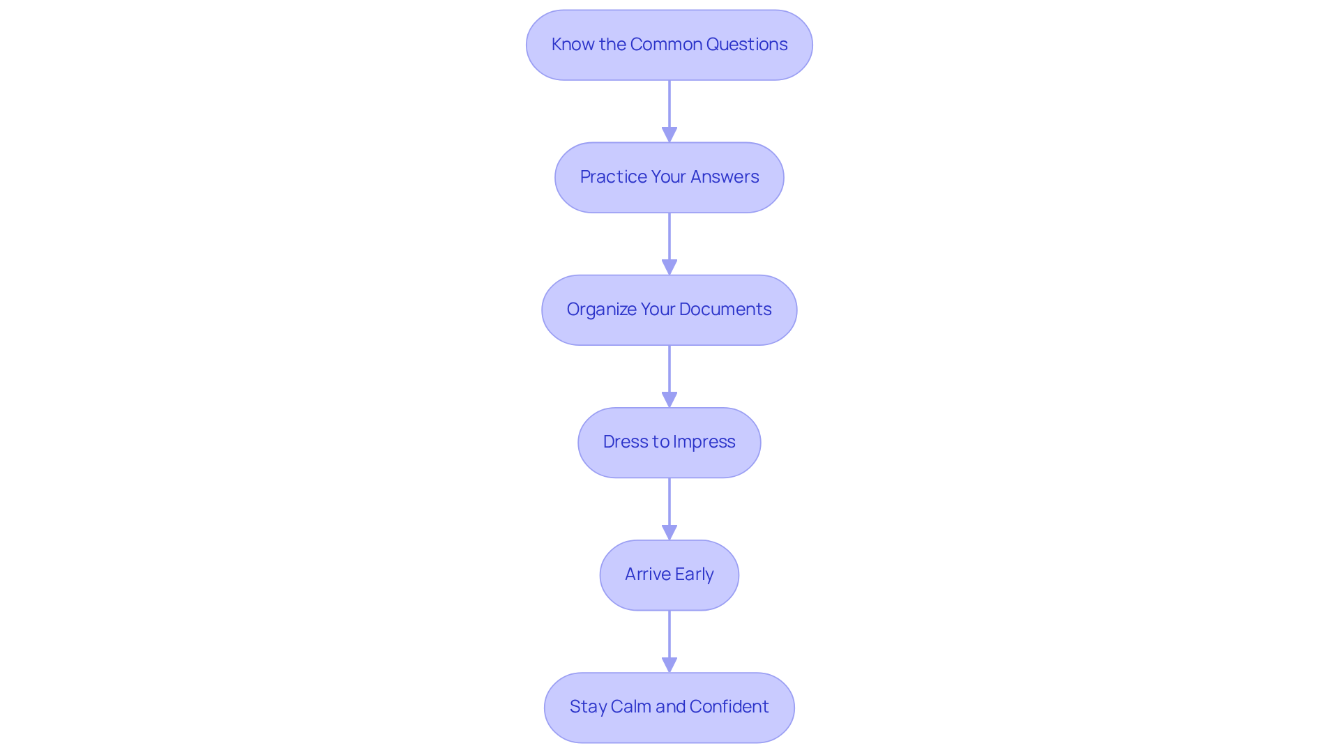 Each box represents a crucial step in your preparation for the visa interview. Follow the arrows to ensure you cover everything needed for a successful application.