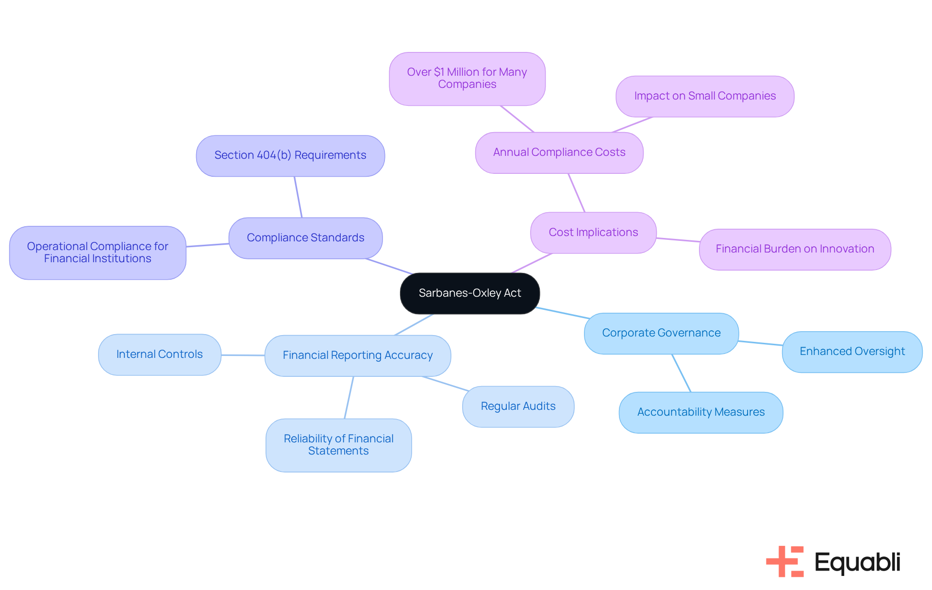 The central node represents the Sarbanes-Oxley Act, with branches showing its key areas of impact — follow the branches to explore how SOX affects corporate governance, compliance, and financial accuracy.