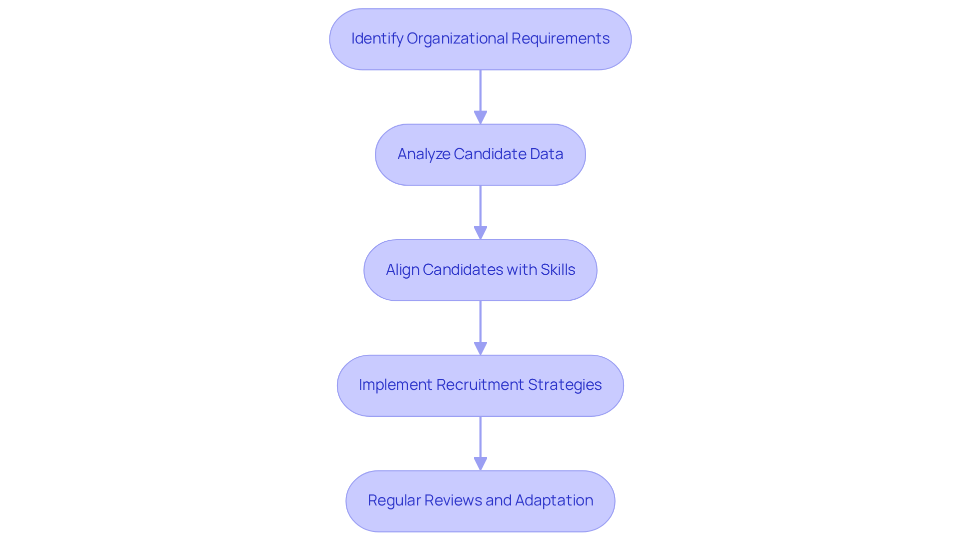 Each box represents a step in the recruitment process. Follow the arrows to see how each step connects and leads to the next, ultimately aimed at enhancing team performance.