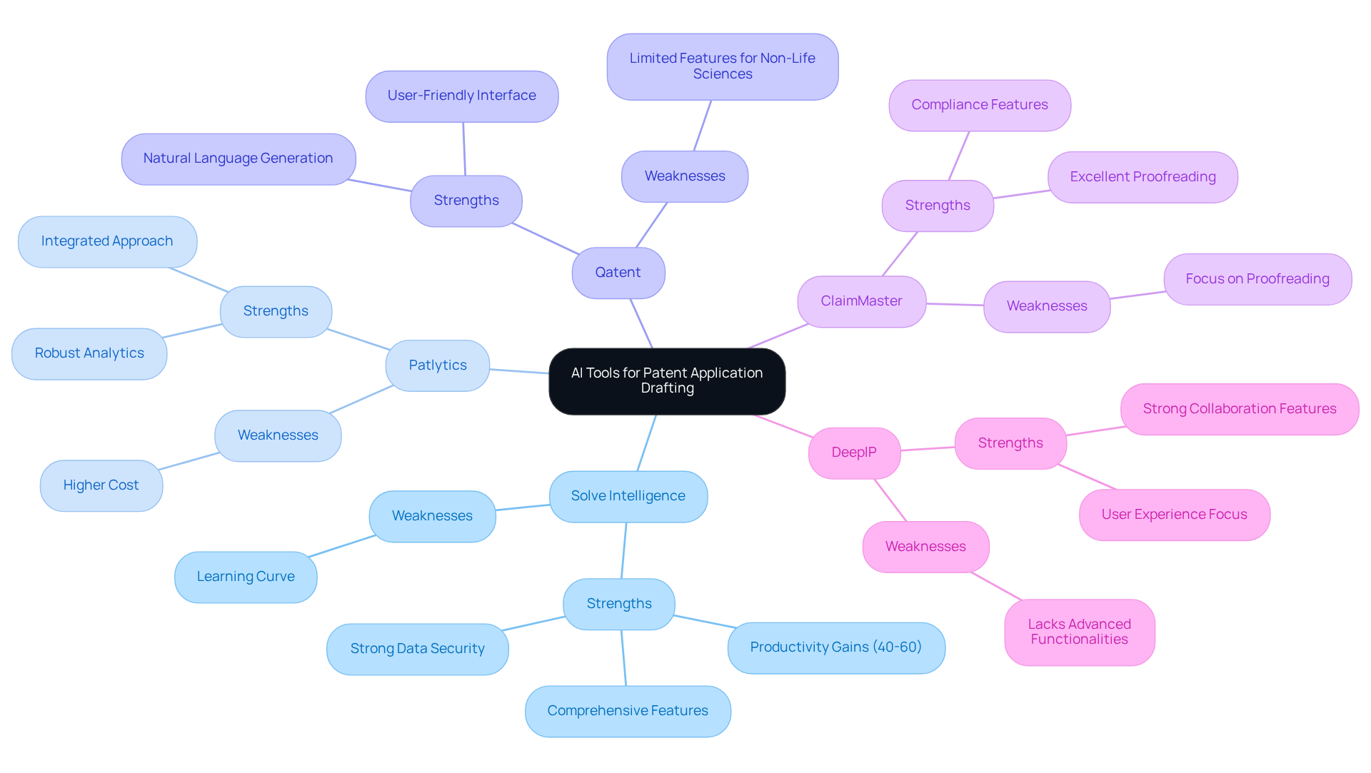 The mindmap organizes the tools around a central theme, with branches showing what each tool does well and where it might fall short. This way, you can quickly see how each tool stacks up against the others.