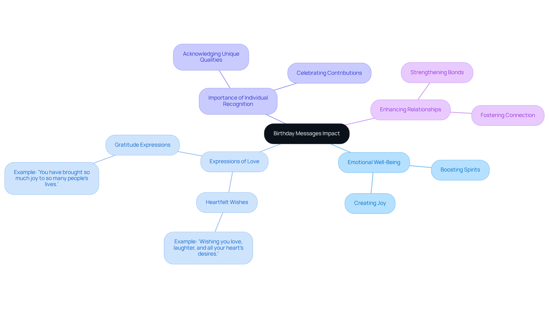 The central node represents the overall theme, while each branch highlights a key aspect of how birthday messages contribute to emotional health and strengthen bonds. Explore the sub-branches for specific examples and quotes that illustrate these points.