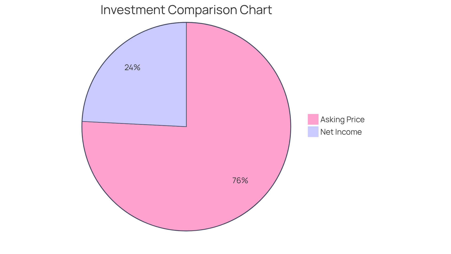 The green slice represents the net income you could earn ($447k), while the blue slice shows the total cost of the business opportunity ($1.4M). This helps you see how the income compares to what you need to invest.