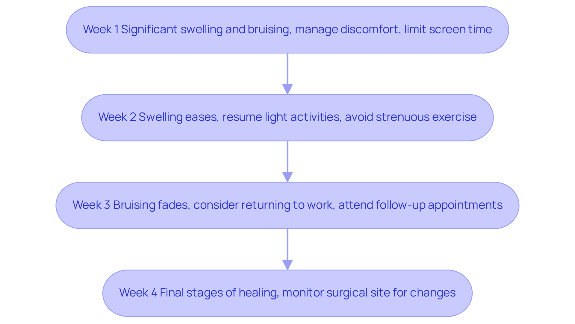 Each box represents a week in your recovery journey. Follow the arrows to see how your healing progresses and what to expect at each stage.