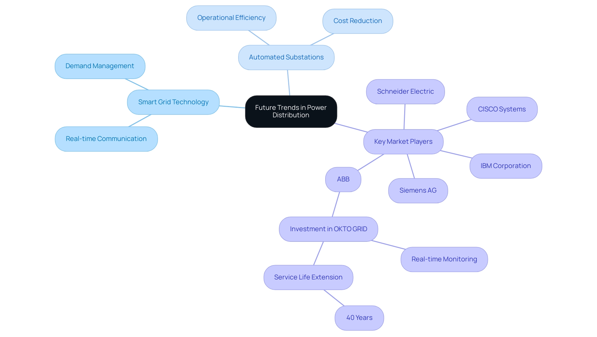 Each branch represents a key category (technology, substations, market players) with sub-branches detailing specific elements related to each category.