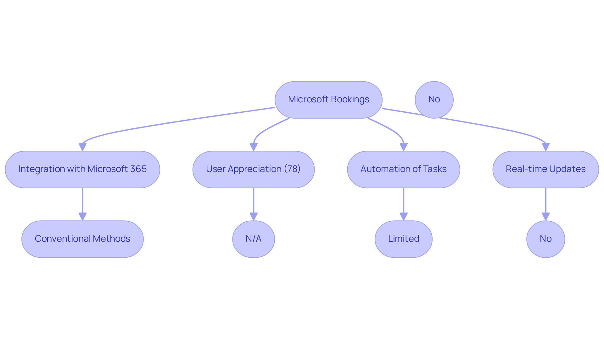 This flowchart shows how Microsoft Bookings stands out in appointment management. Each feature highlights the advantages of using Bookings over traditional methods, with user appreciation clearly noted.