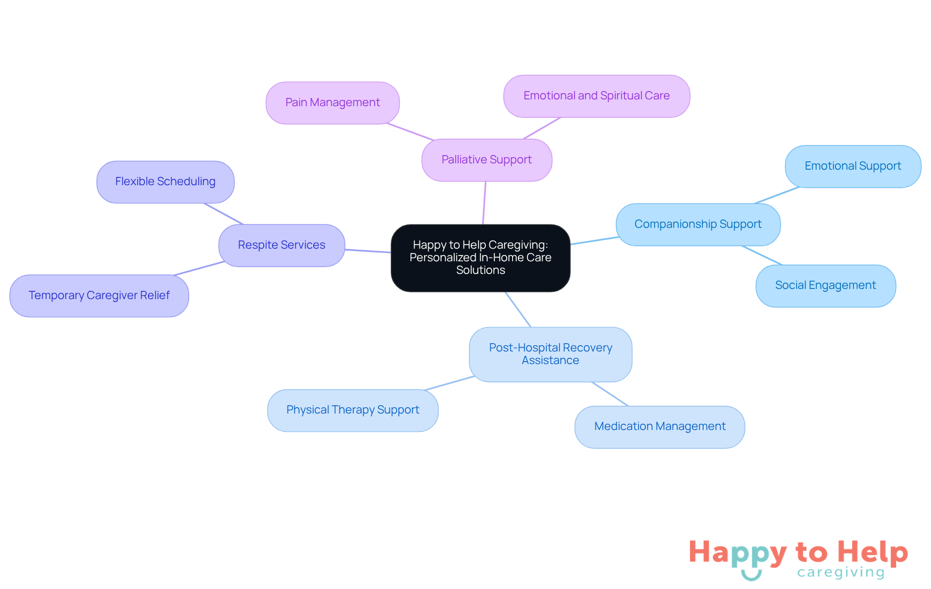 The center represents the main theme of caregiving solutions, while the branches show the specific services available. Each service is designed to support independence and well-being for clients.