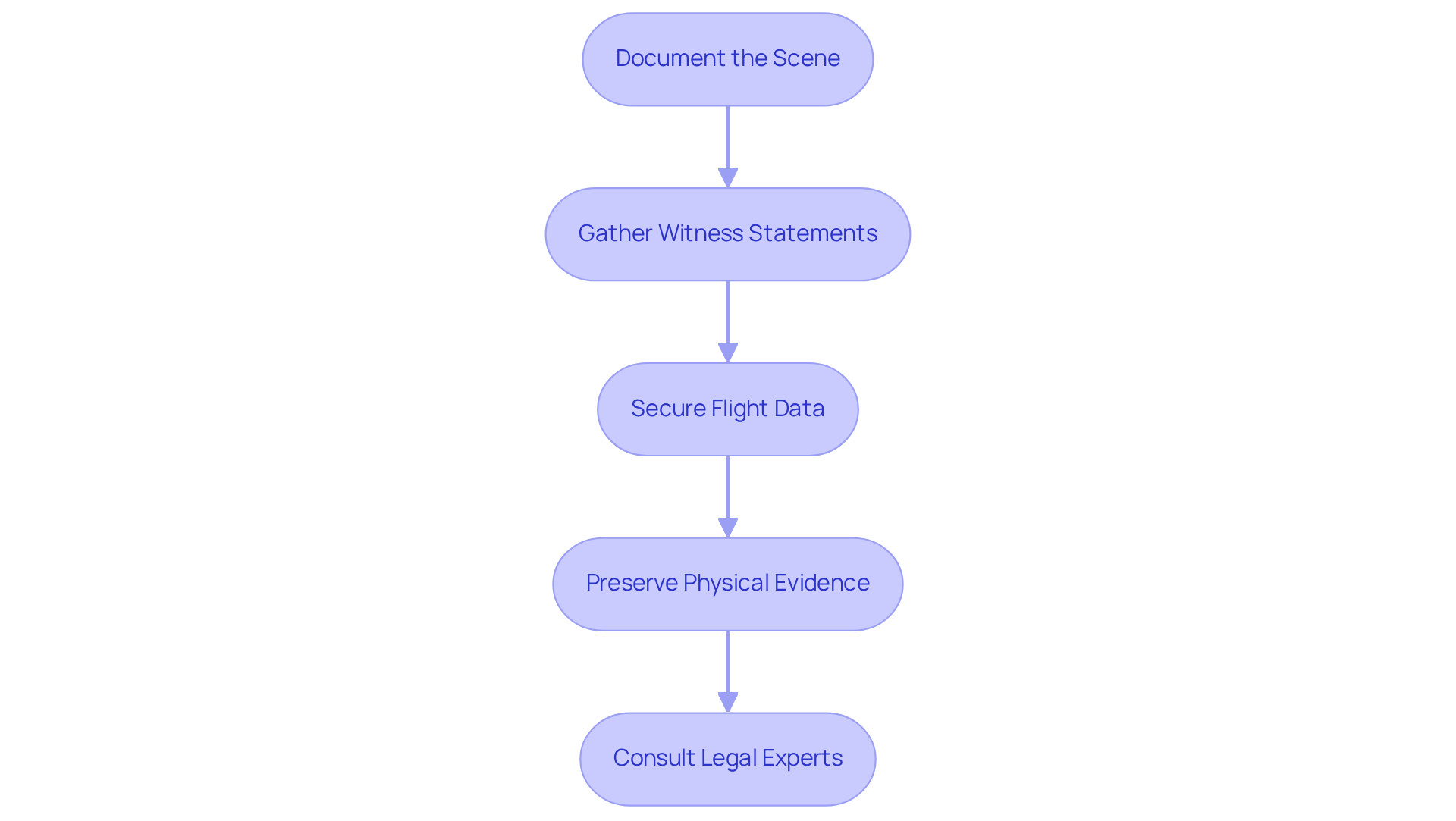 Each box represents a crucial step in the evidence-gathering process. Follow the arrows to see how to navigate through each action, ensuring you don't miss any important details.