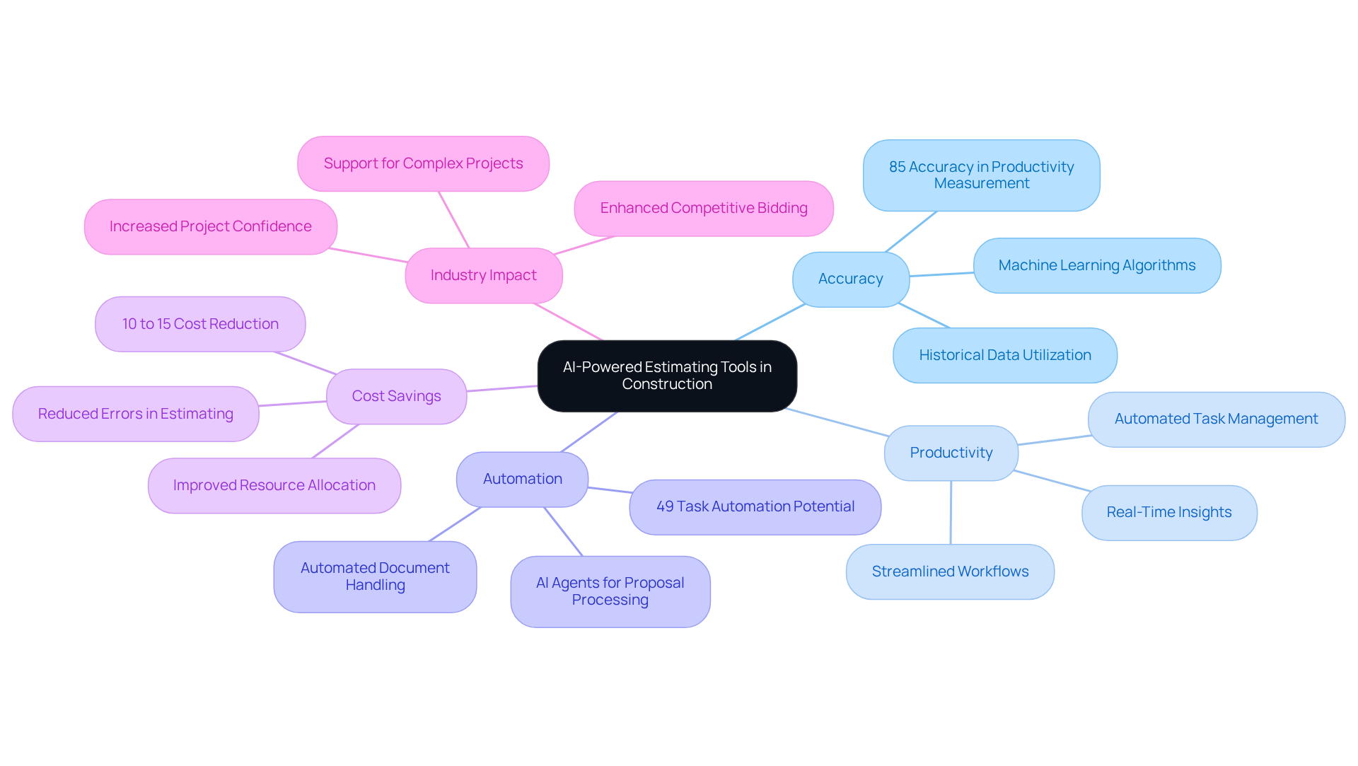 The central node represents the main topic, while the branches show the various benefits and functionalities of AI-powered estimating tools. Each color-coded branch helps you easily identify different aspects of how these tools are transforming the construction industry. The central node represents the main topic, while the branches show the various benefits and functionalities of AI-powered estimating tools. Each color-coded branch helps you easily identify different aspects of how these tools are transforming the construction industry.