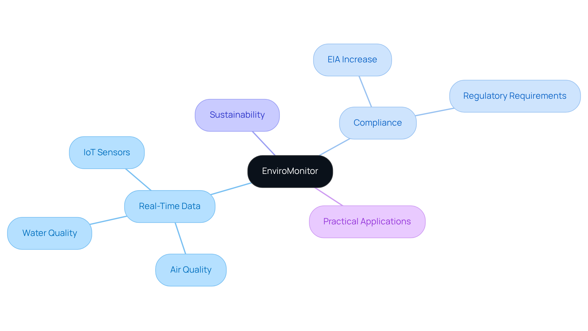 Start at the center with EnviroMonitor, then explore the branches to see how it connects to real-time data, compliance, sustainability, and its practical applications in mining operations.