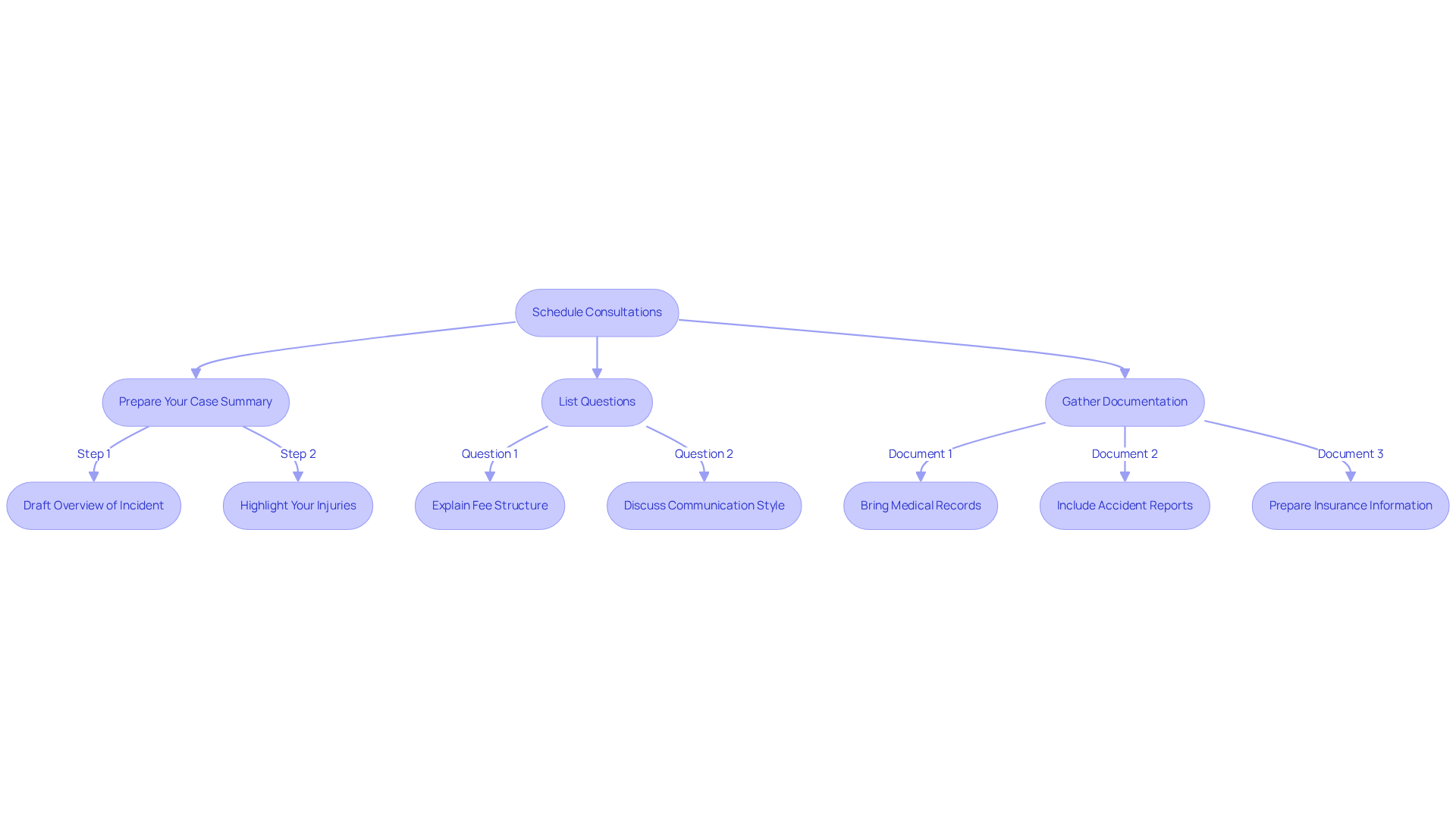 Follow the arrows to see the steps you need to take before meeting with a lawyer. Each box represents an important action to help you prepare effectively. Follow the arrows to see the steps you need to take before meeting with a lawyer. Each box represents an important action to help you prepare effectively.