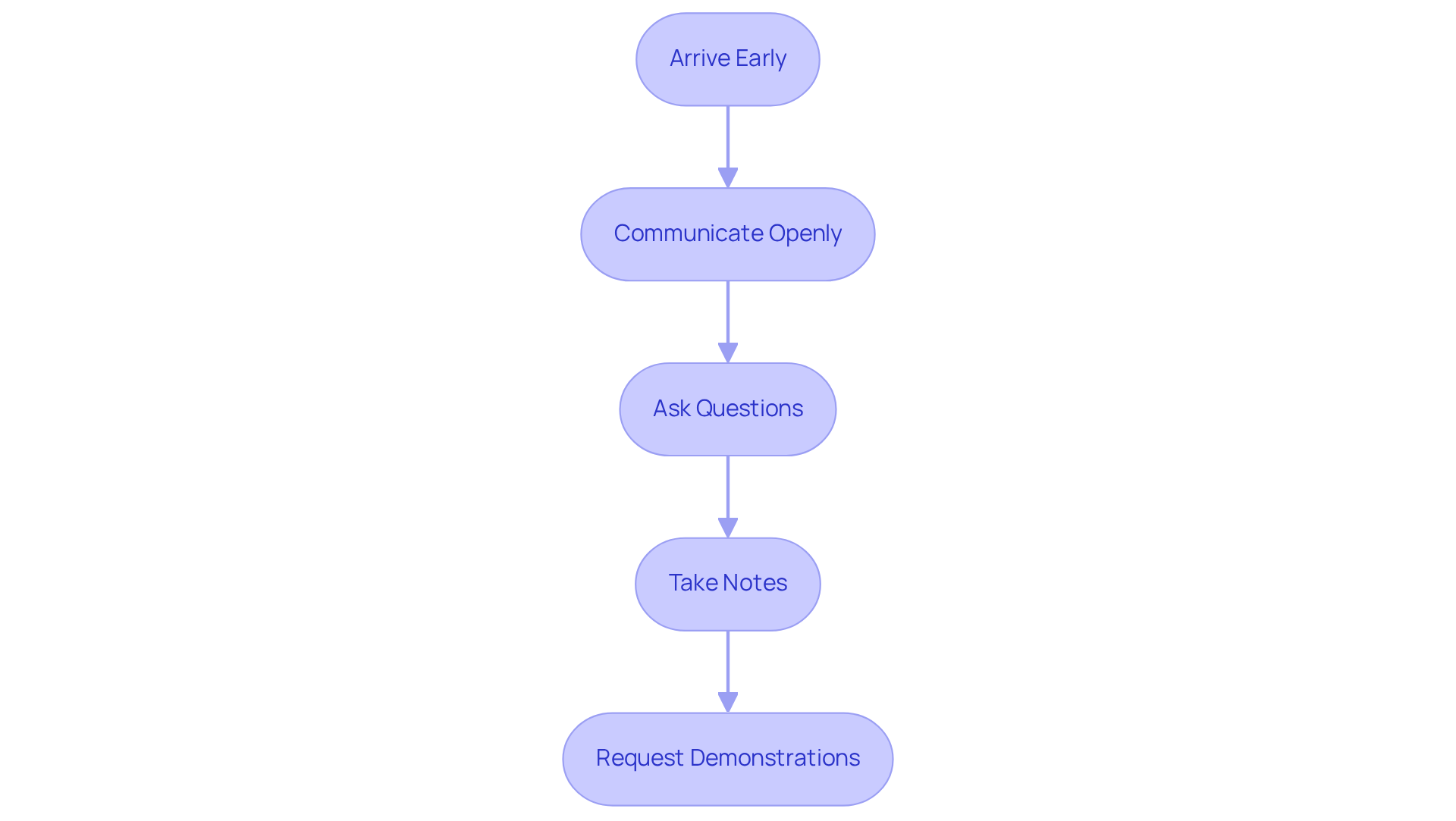 Follow the arrows from one step to the next. Each box shows what you should do to make your dental appointment more comfortable and effective.