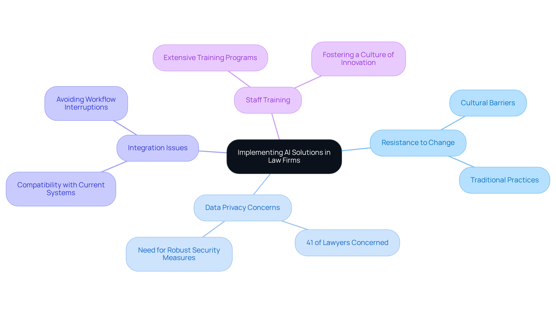 The central node represents the main topic, while the branches show the key challenges. Each sub-branch provides additional details or statistics related to that challenge, helping you understand the complexities involved in adopting AI in legal practices.