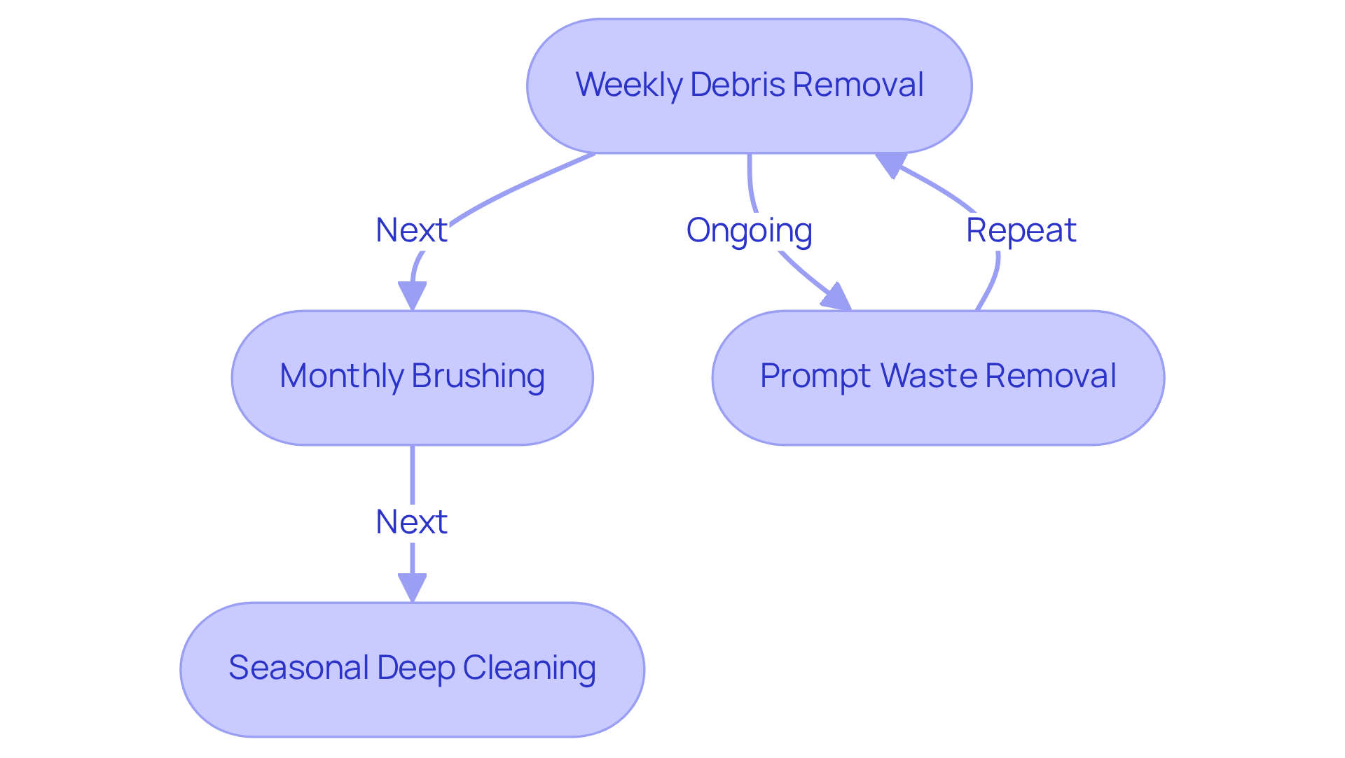 Each box represents a maintenance task for your synthetic turf. Follow the arrows to see how often each task should be performed to keep your turf looking great and lasting longer.