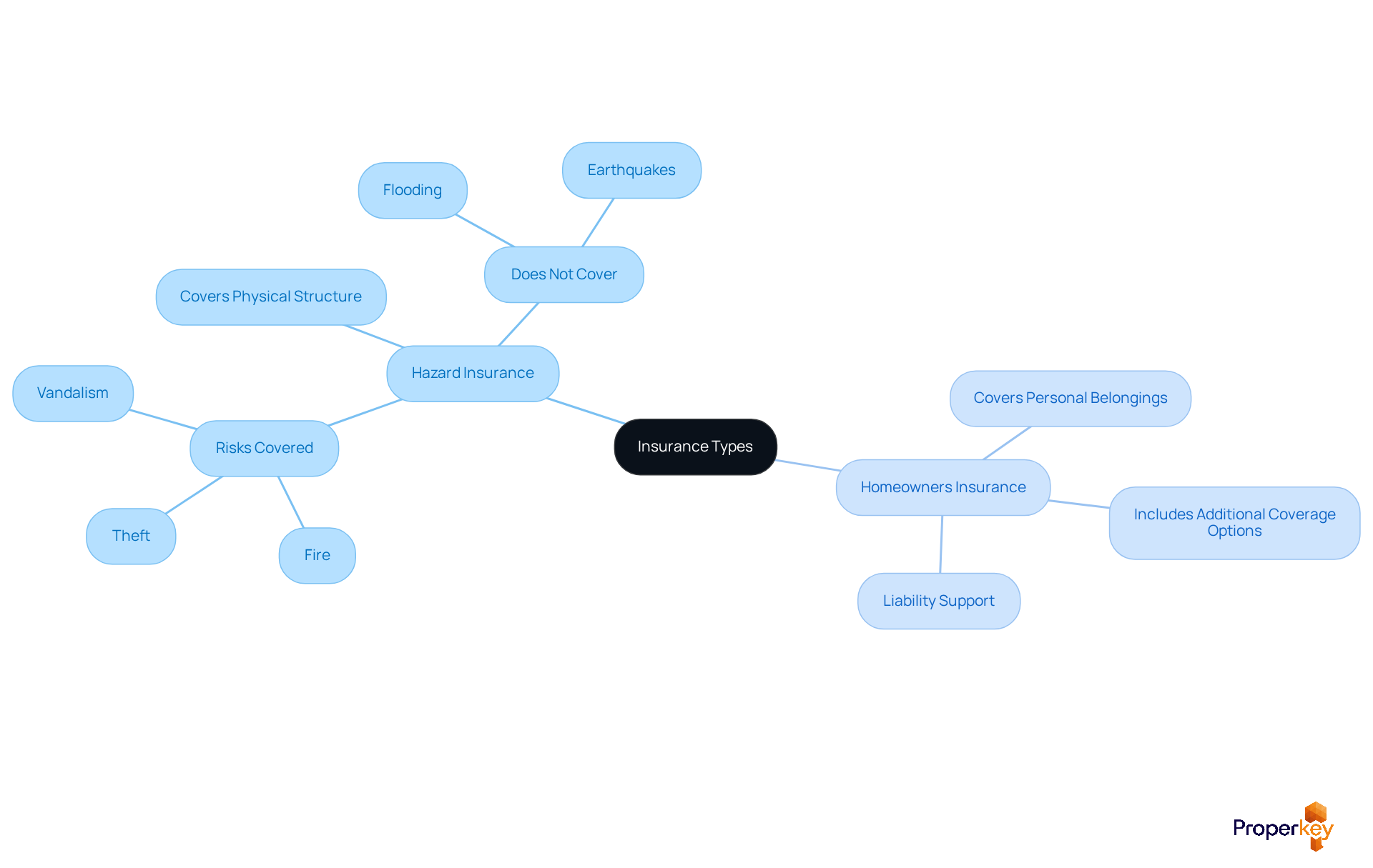 The central node represents the main topic of insurance types. The branches show the two main types of insurance, with further details on what each covers and their limitations. This layout helps you quickly grasp the differences and make informed decisions about your insurance needs. The central node represents the main topic of insurance types. The branches show the two main types of insurance, with further details on what each covers and their limitations. This layout helps you quickly grasp the differences and make informed decisions about your insurance needs.