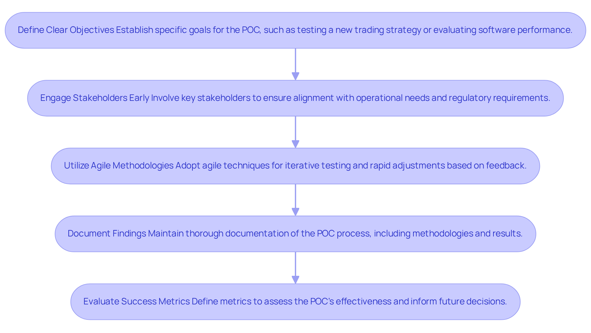 Each box represents a critical step in integrating POC services. Follow the arrows to see the recommended order of implementation, ensuring that you cover all essential practices for successful integration.