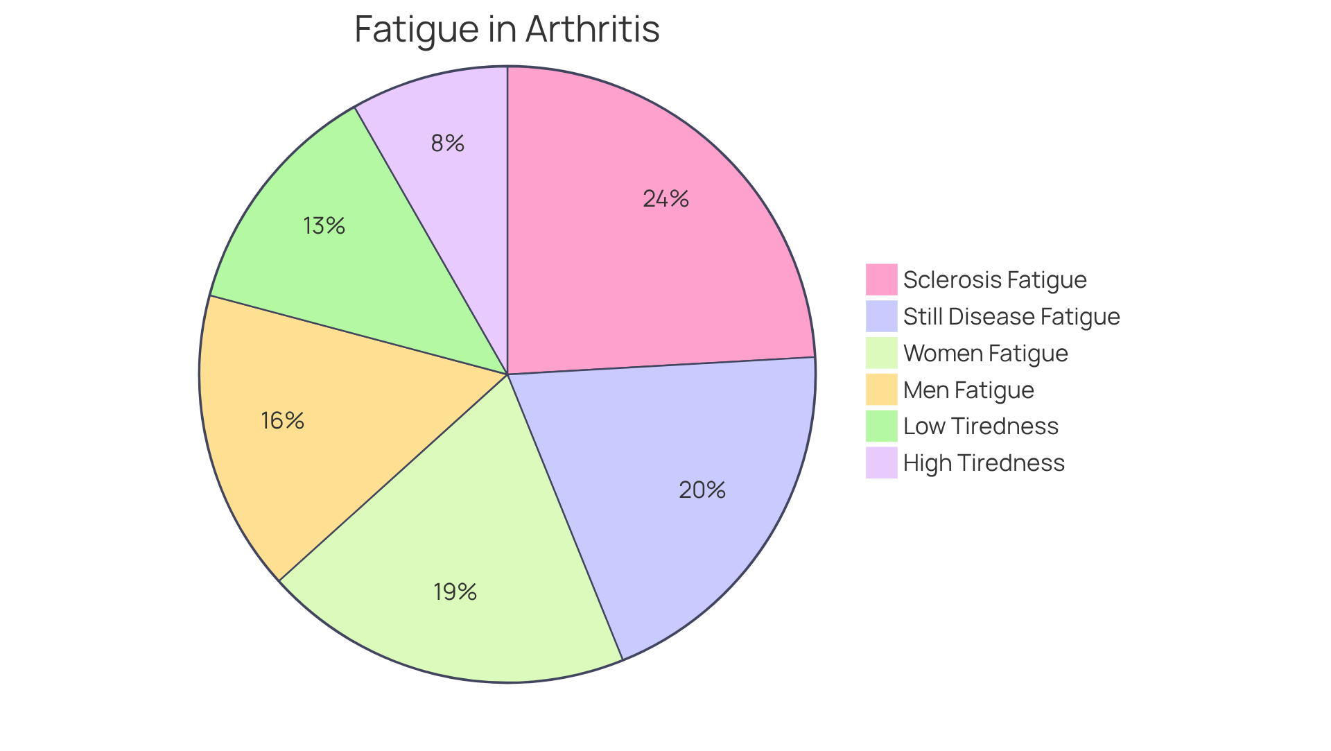 Each slice of the pie shows the percentage of individuals experiencing different levels of fatigue related to arthritis. The larger the slice, the more common that experience is among the groups represented.