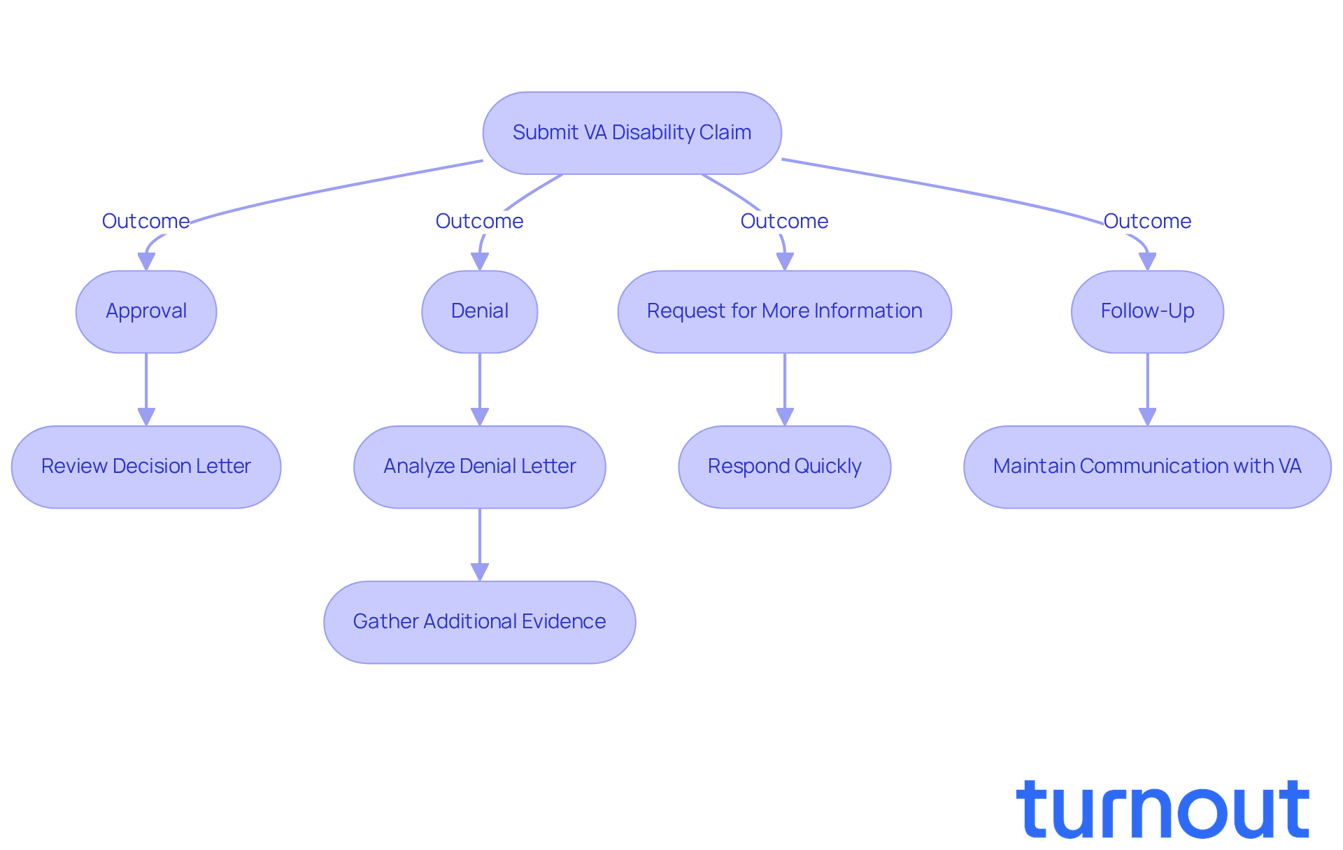 Each box represents a possible outcome after submitting your claim. Follow the arrows to see what actions you should take based on the outcome you receive. Each box represents a possible outcome after submitting your claim. Follow the arrows to see what actions you should take based on the outcome you receive.