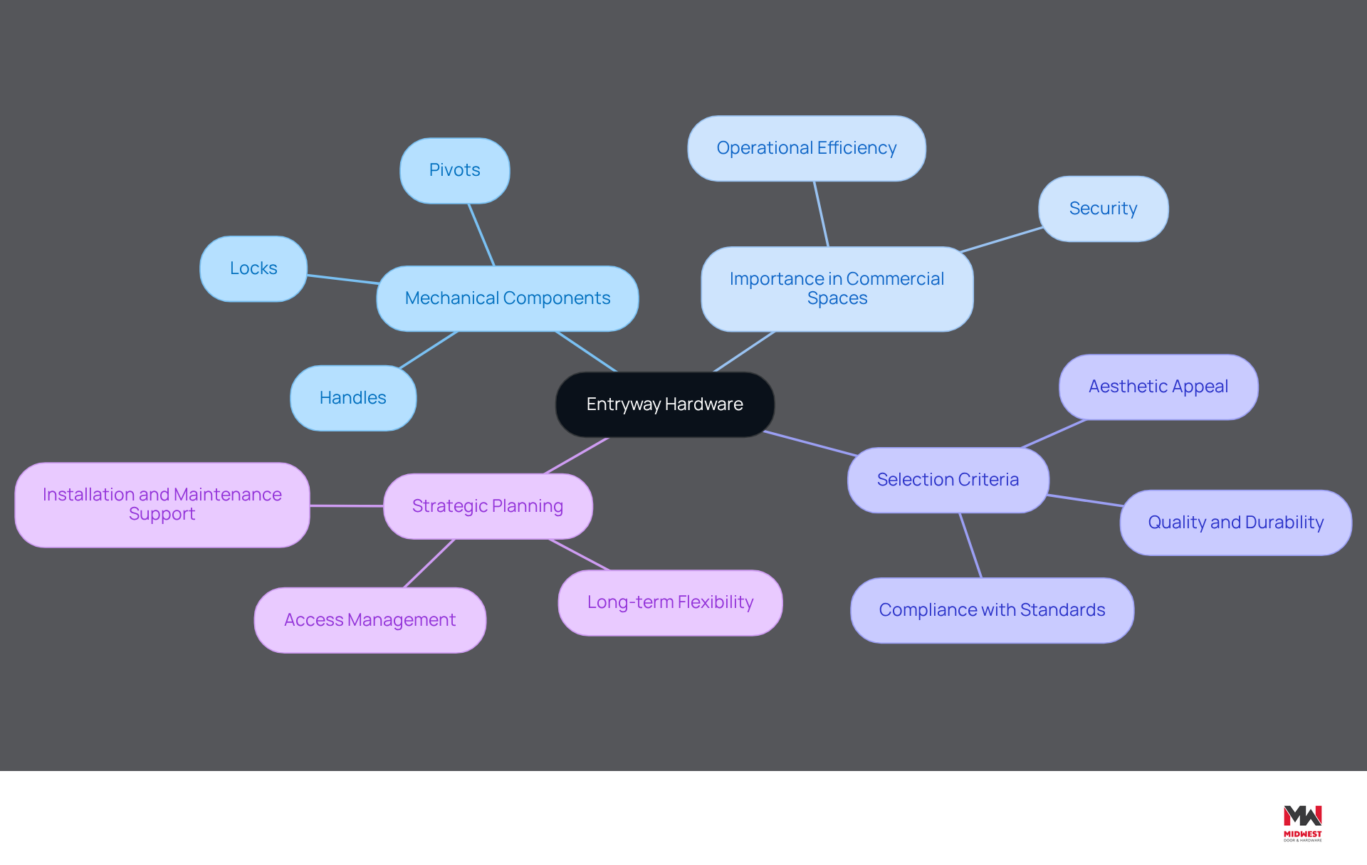 This mindmap starts with the main topic of entryway hardware at the center. Each branch represents a key aspect of the topic, helping you see how different components and considerations relate to one another. Follow the branches to explore the details of each category. This mindmap starts with the main topic of entryway hardware at the center. Each branch represents a key aspect of the topic, helping you see how different components and considerations relate to one another. Follow the branches to explore the details of each category.