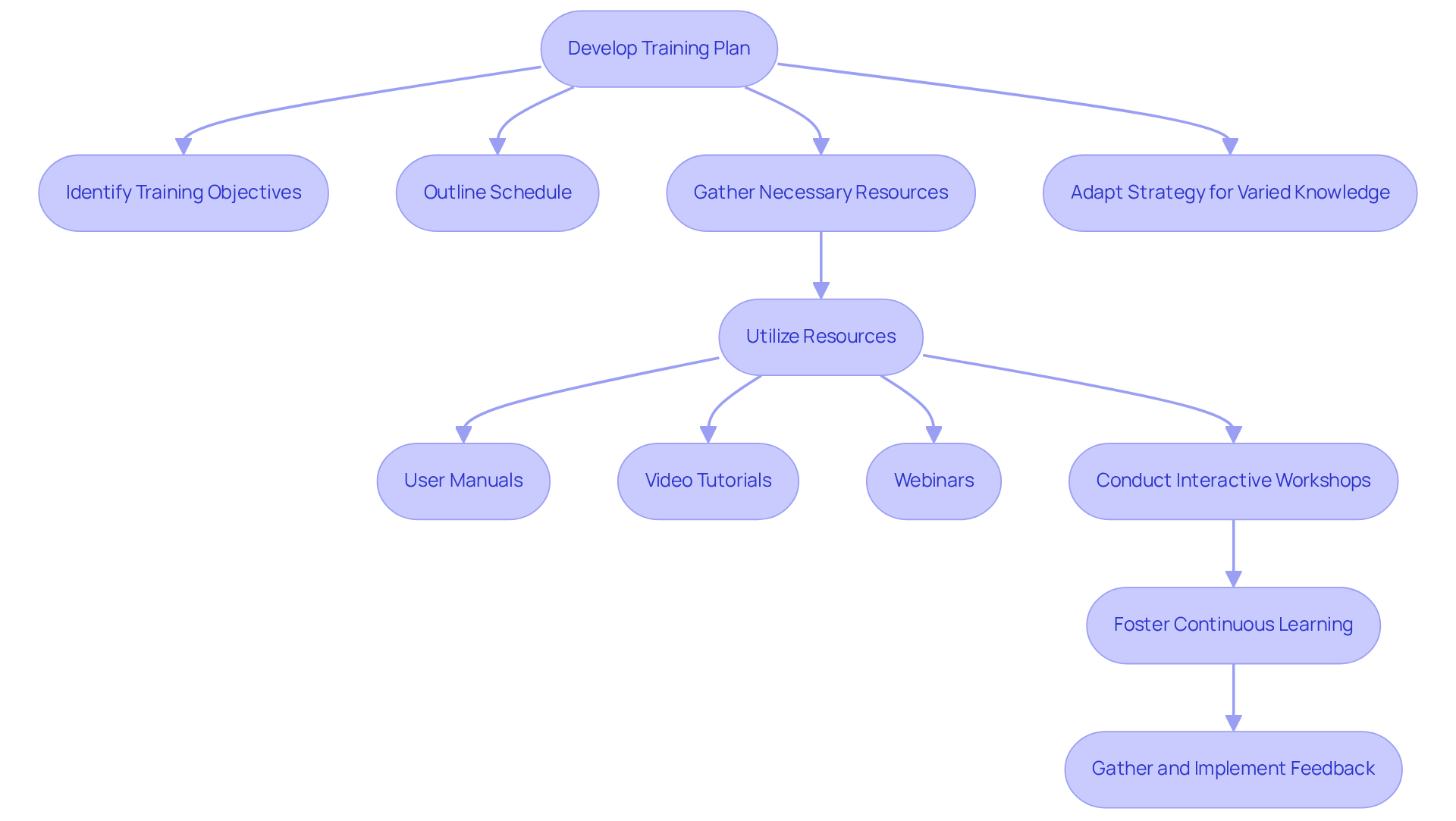 Each box represents a step in the training process. Follow the arrows to see how each step builds on the previous one, leading to a comprehensive training approach. Each box represents a step in the training process. Follow the arrows to see how each step builds on the previous one, leading to a comprehensive training approach.