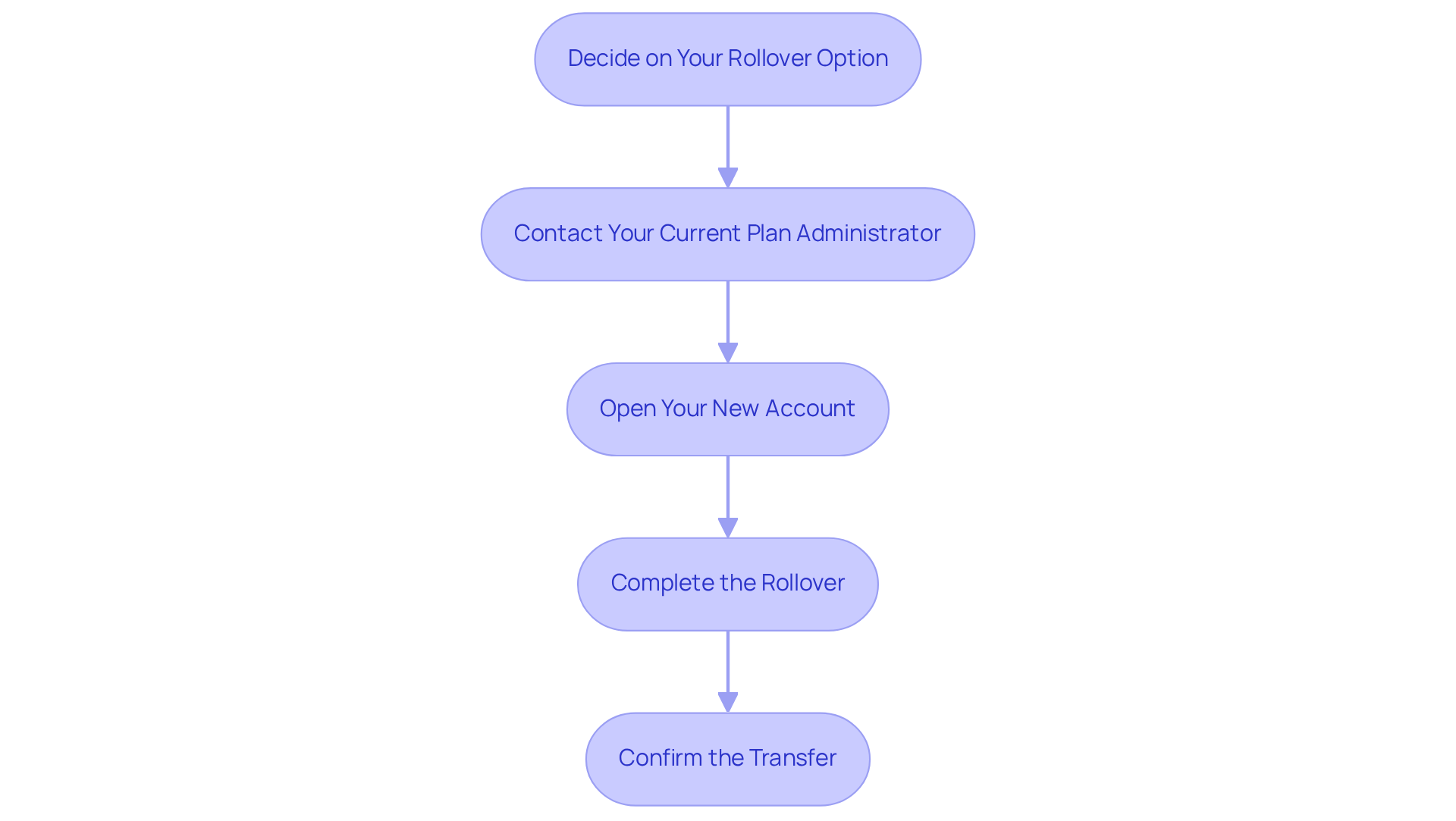 Each box represents a step in the rollover process — follow the arrows from the top to the bottom to see what you need to do next.
