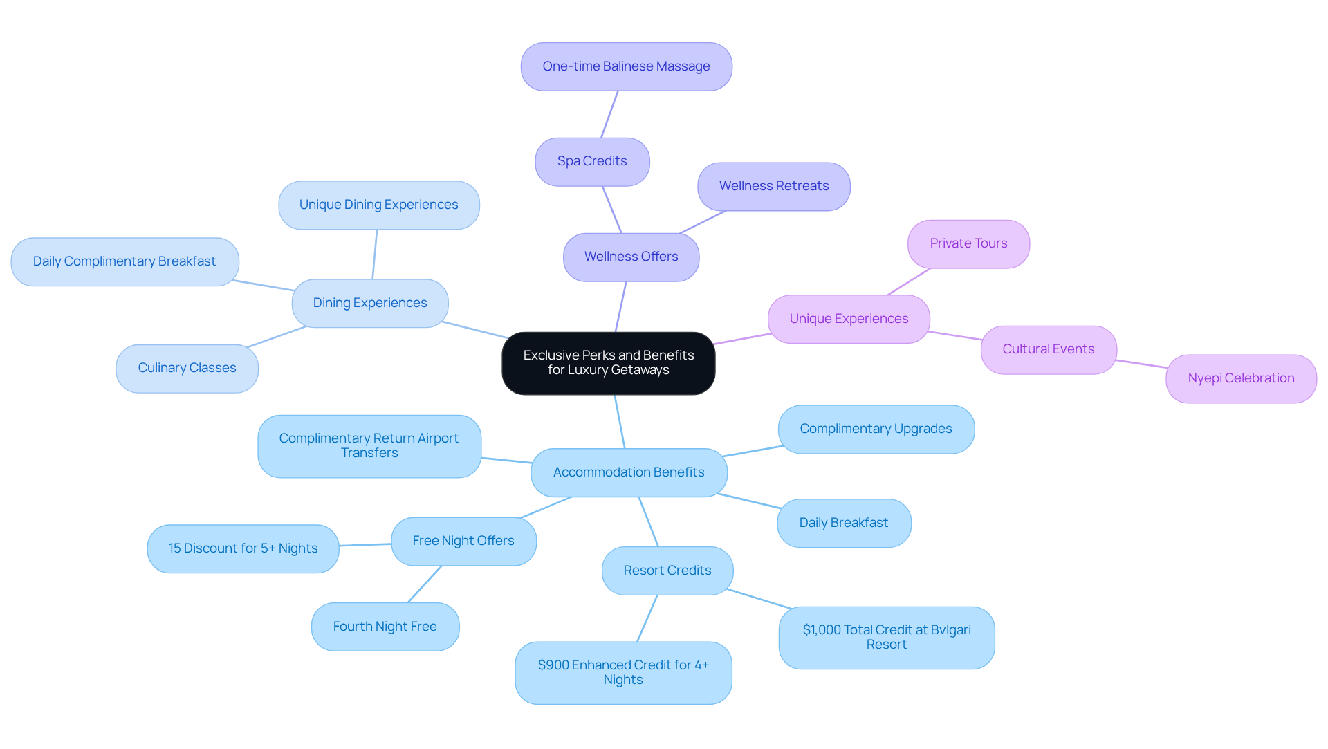 The central node represents the overall theme of enhancing your luxury getaway, while the branches show different categories of perks. Each sub-branch lists specific benefits that can make your stay more enjoyable and memorable.