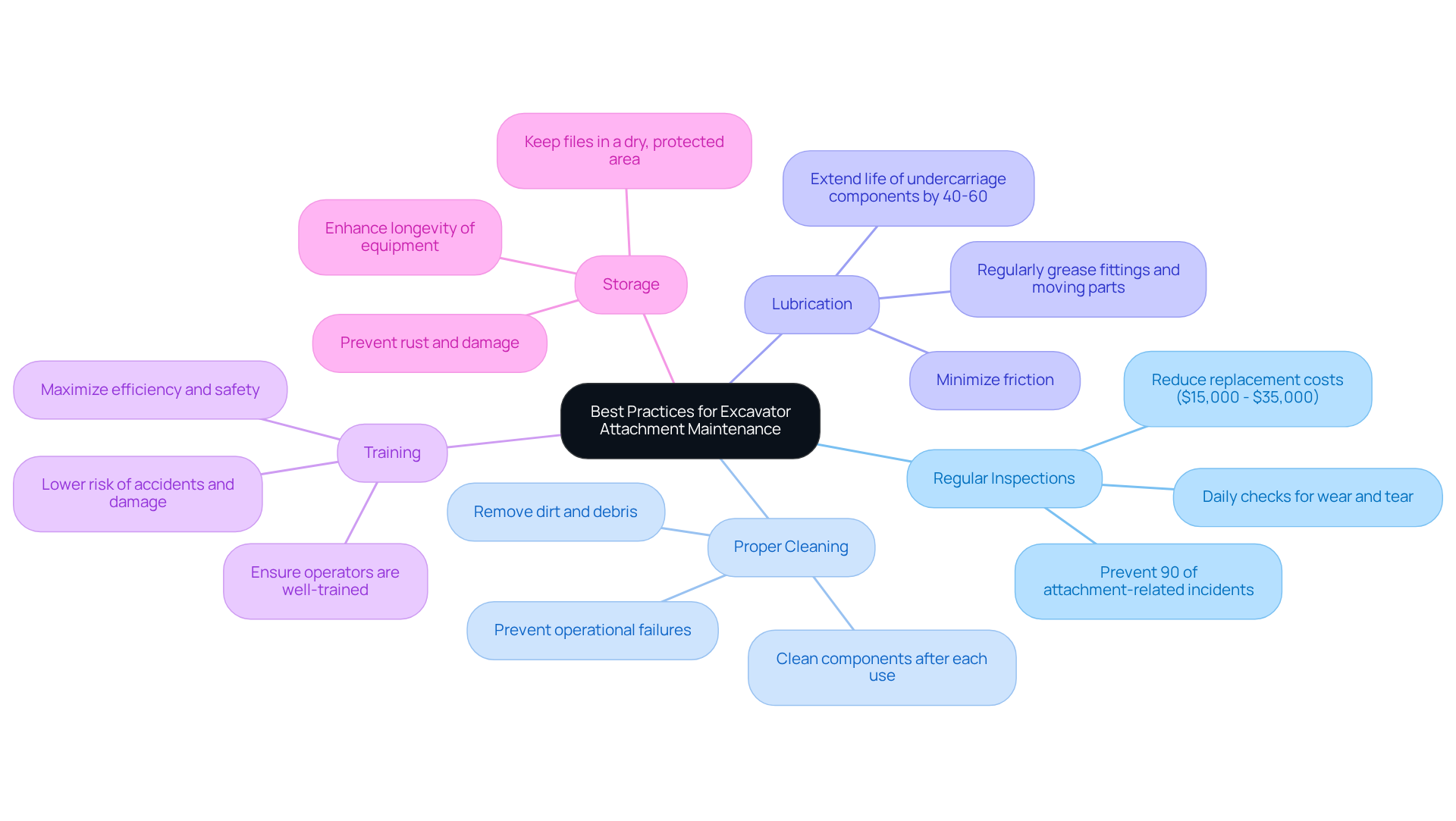 The central node represents the overall theme of maintenance practices, while each branch highlights a specific practice. The sub-branches provide details on actions and their benefits, helping you understand how to maintain equipment effectively.