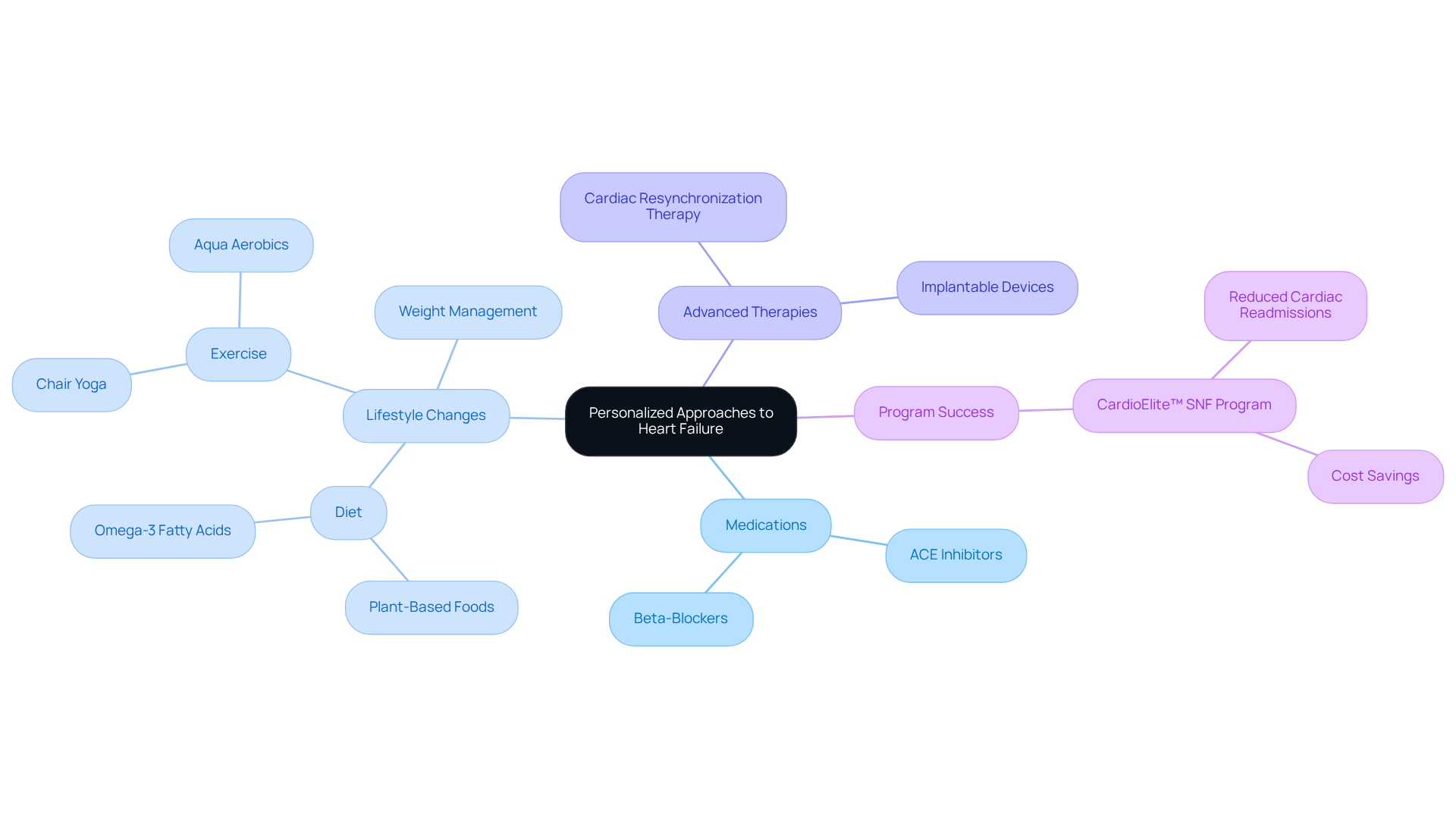 The central node represents the overall theme of personalized heart failure treatment. Each branch shows a different aspect of treatment, with sub-nodes providing specific examples or strategies. Follow the branches to explore how each component contributes to better heart health.