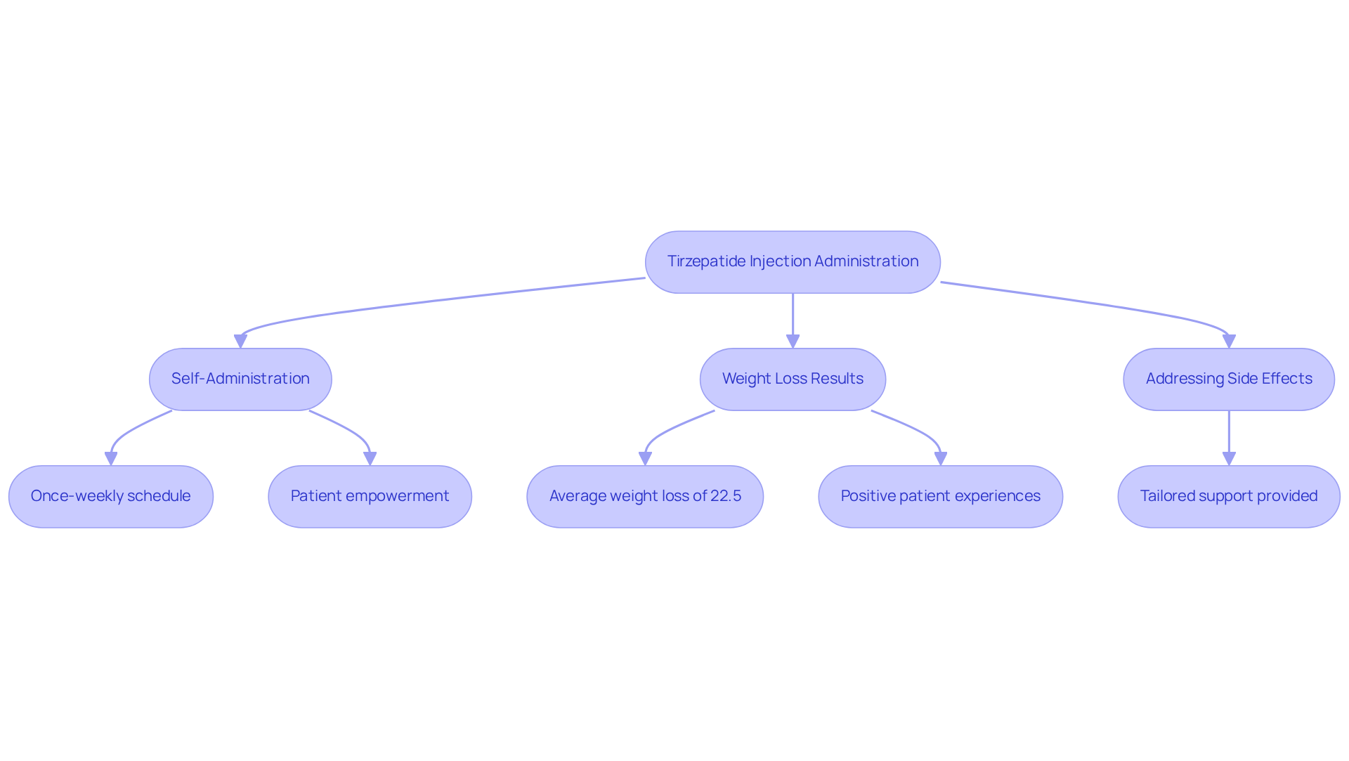 This flowchart shows the process of using Tirzepatide injections. Start with the injection, then see how it leads to self-administration, weight loss results, and support for side effects. Each step highlights how patients can manage their treatment effectively.