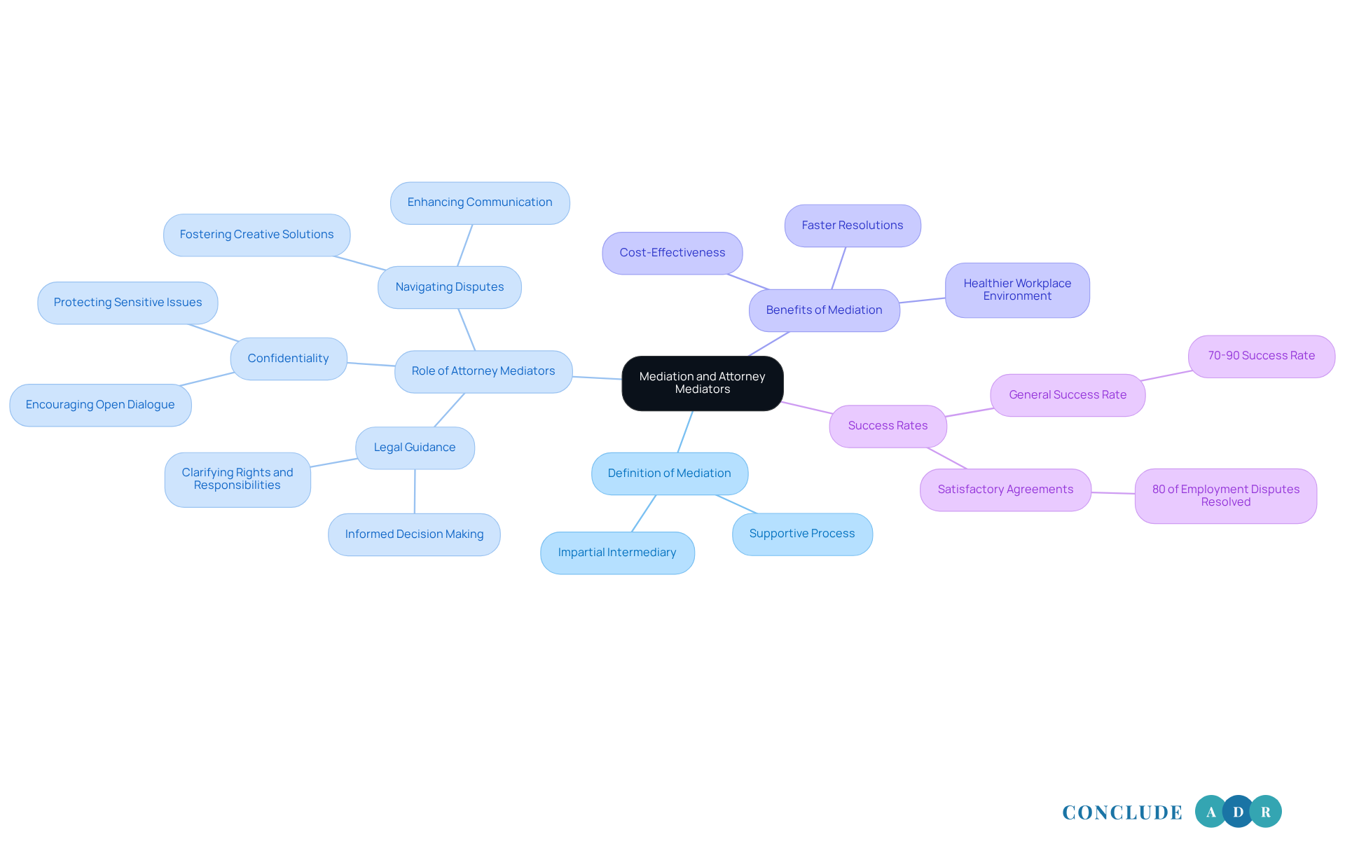 The central node represents the main topic of mediation, while the branches illustrate different aspects such as definitions, roles, benefits, and success rates. Each branch helps you explore the topic in detail.