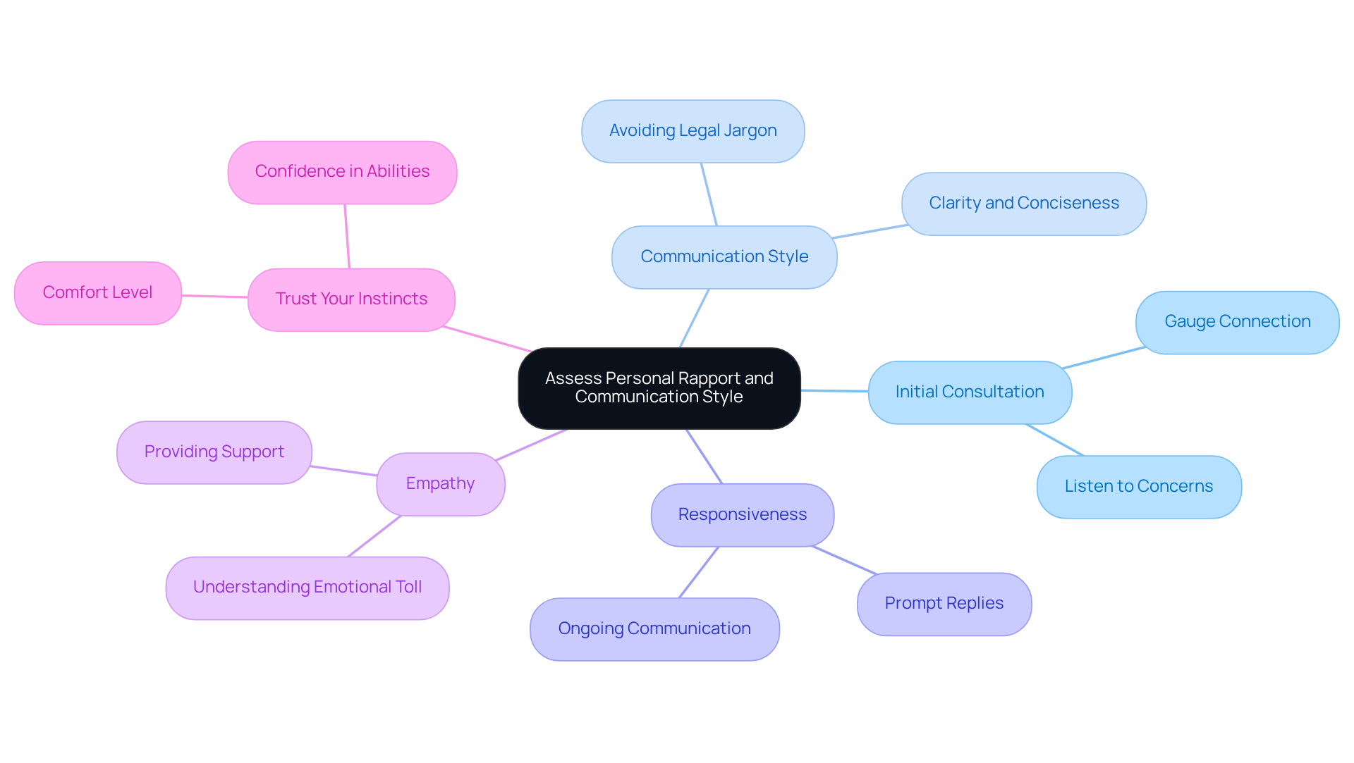 The center represents the main theme of assessing rapport and communication. Each branch highlights a key consideration, helping you understand what to look for in your attorney's approach. The center represents the main theme of assessing rapport and communication. Each branch highlights a key consideration, helping you understand what to look for in your attorney's approach.