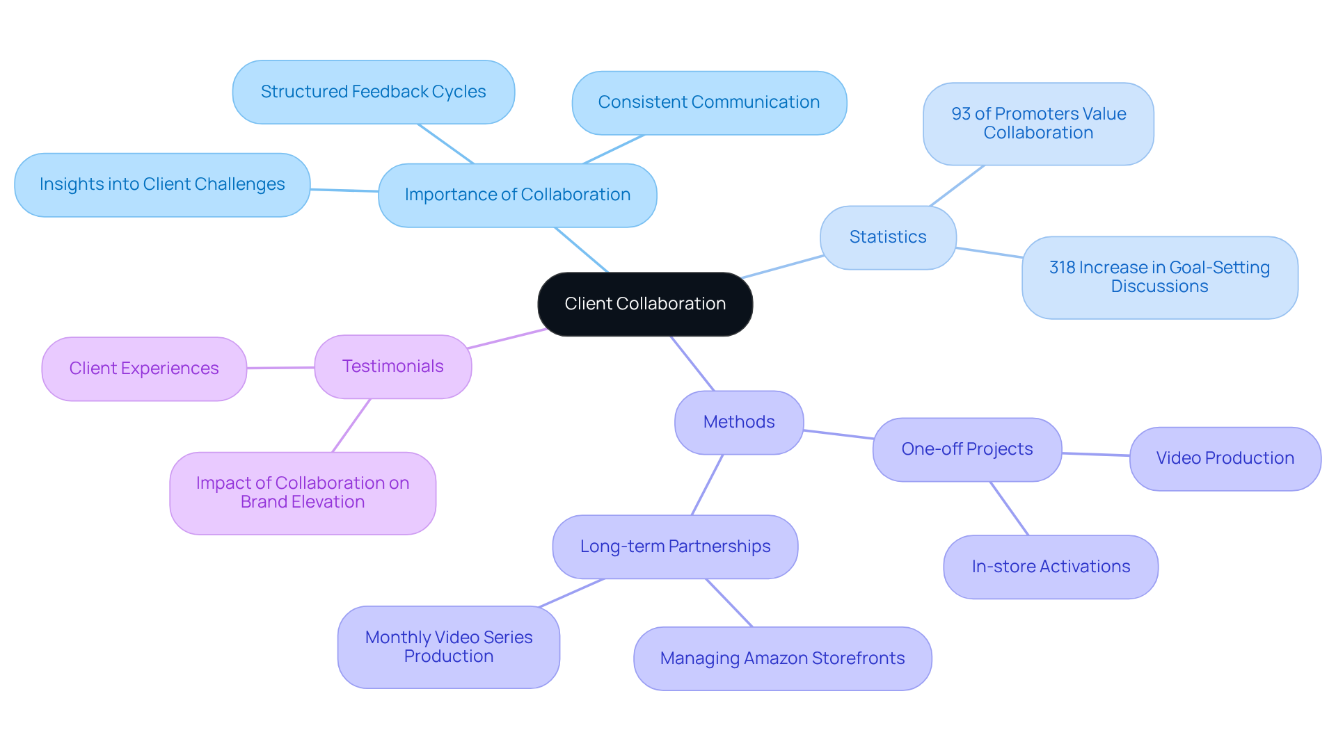 Start at the center with 'Client Collaboration', then explore how it connects to various aspects like statistics and methods. Each branch shows a different part of the collaboration process, helping you see the whole picture. Start at the center with 'Client Collaboration', then explore how it connects to various aspects like statistics and methods. Each branch shows a different part of the collaboration process, helping you see the whole picture.
