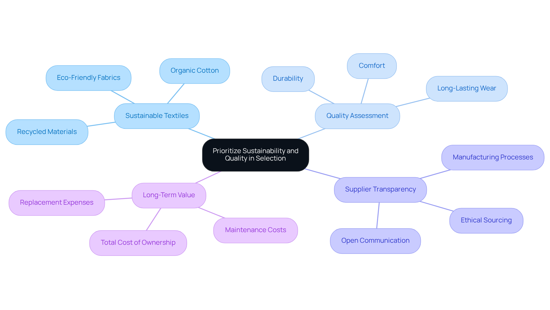 Start at the center with the main focus on sustainability and quality, then explore each branch to see specific actions and considerations that contribute to making informed selections. Start at the center with the main focus on sustainability and quality, then explore each branch to see specific actions and considerations that contribute to making informed selections.