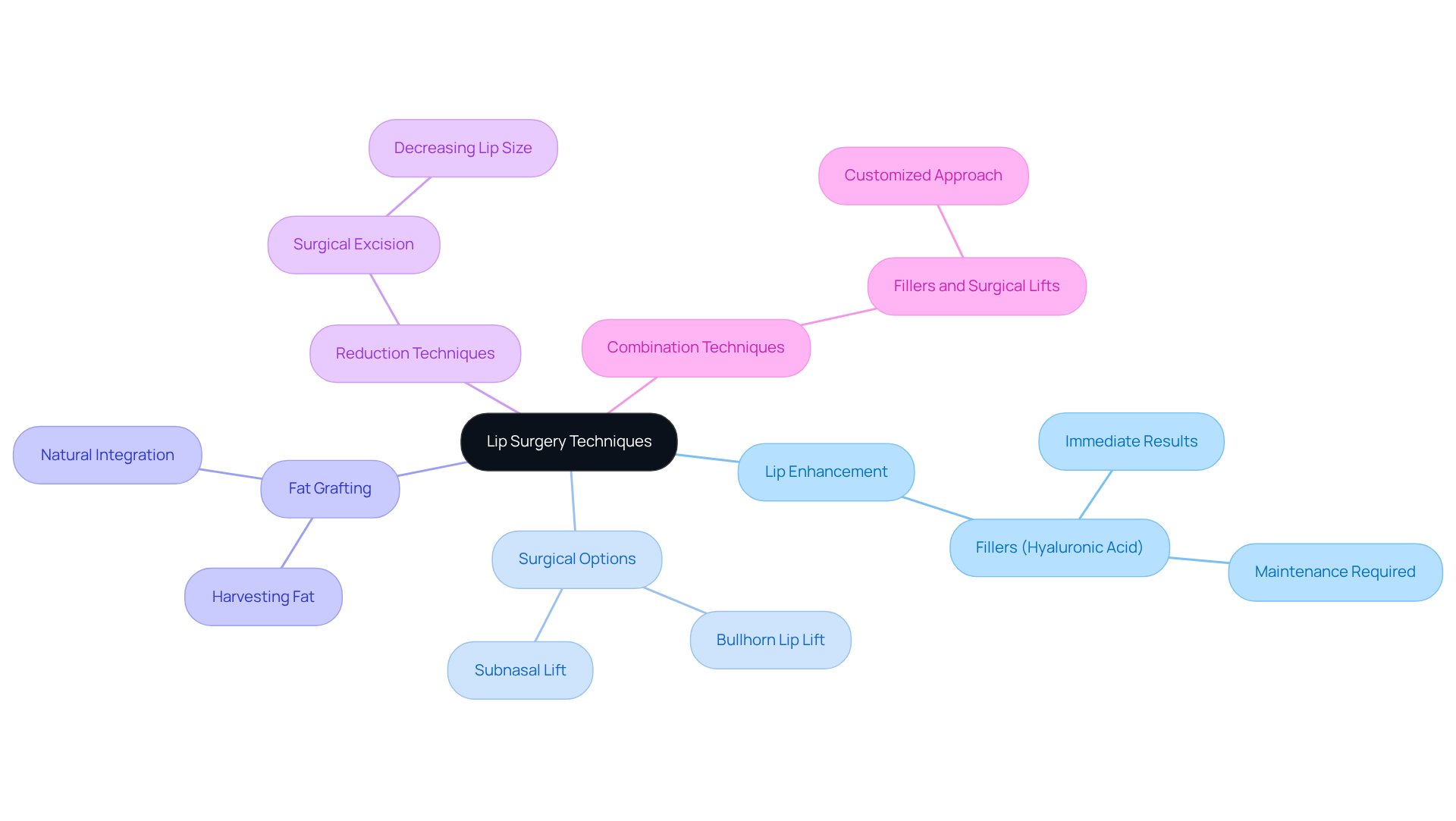 This mindmap starts with the main topic of lip surgery techniques at the center. Each branch represents a different method, showing how they relate to the overall theme. Explore each branch to learn about specific techniques and their benefits! This mindmap starts with the main topic of lip surgery techniques at the center. Each branch represents a different method, showing how they relate to the overall theme. Explore each branch to learn about specific techniques and their benefits!