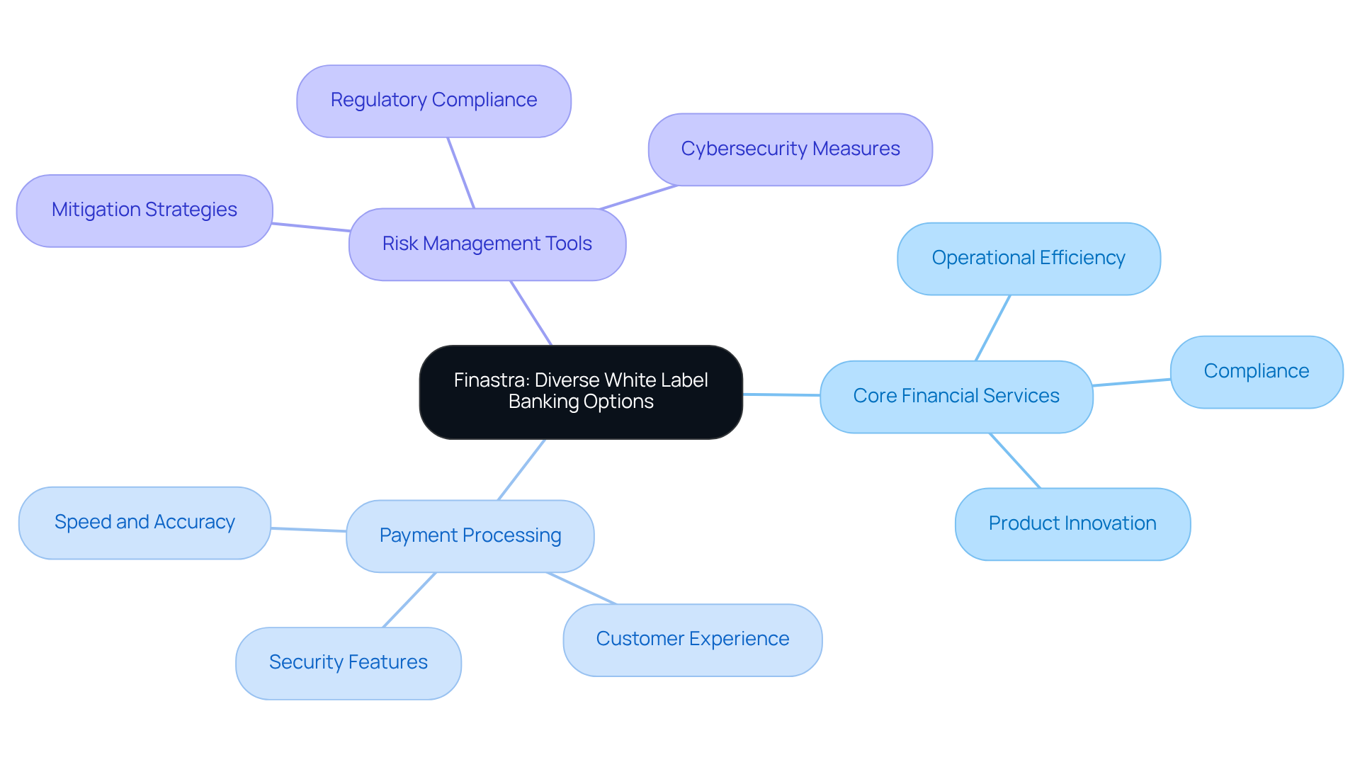 This mindmap starts with Finastra's core offerings at the center. Each branch represents a different service area, and the sub-branches show how these services help investment groups stay competitive. Follow the branches to understand how each part connects to the overall goal.