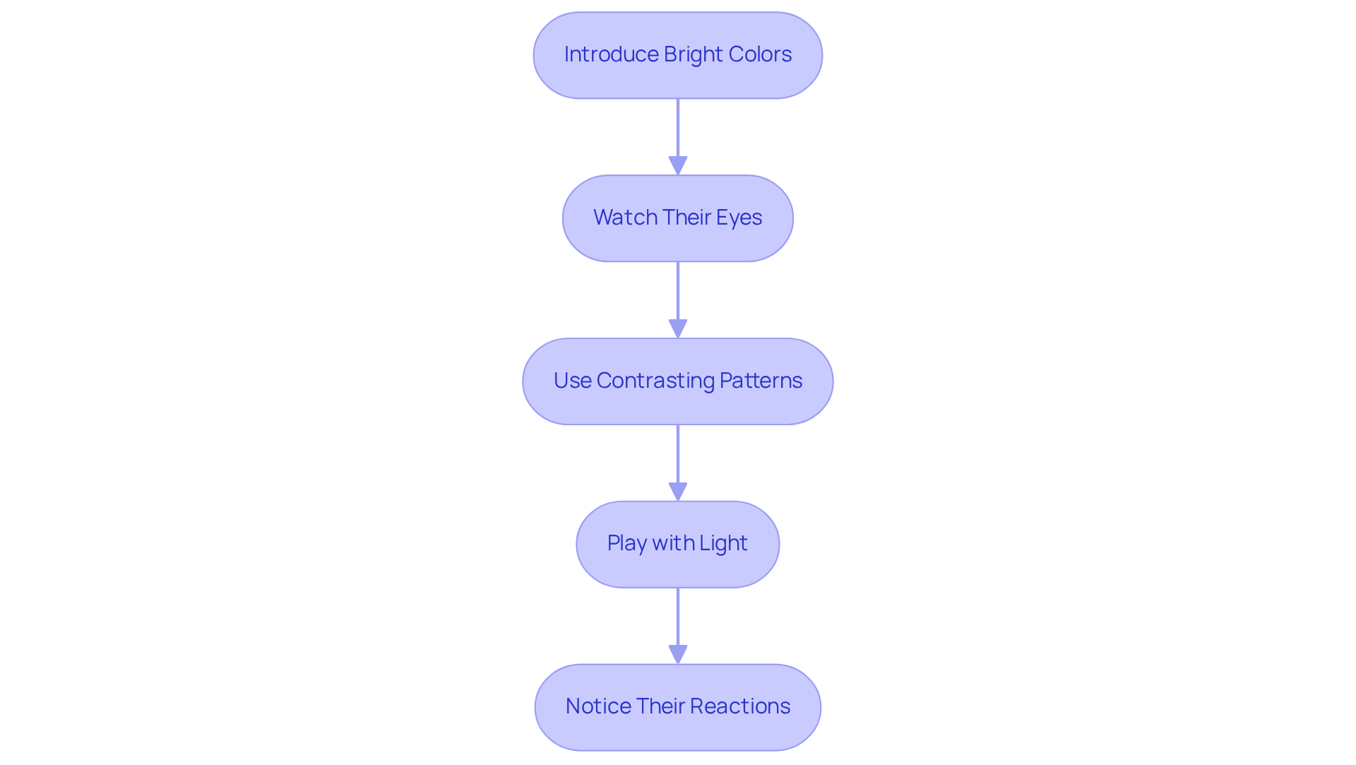 Each box represents a step you can take to see how your newborn responds to colors. Follow the arrows to understand the order of activities and enjoy the process of discovering your baby's color perception!