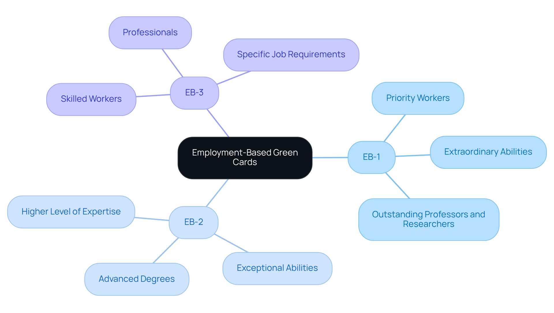 The central node represents the main topic of employment-based green cards, while the branches show the different categories. Each category has its own unique characteristics, helping you understand which path might be right for you.