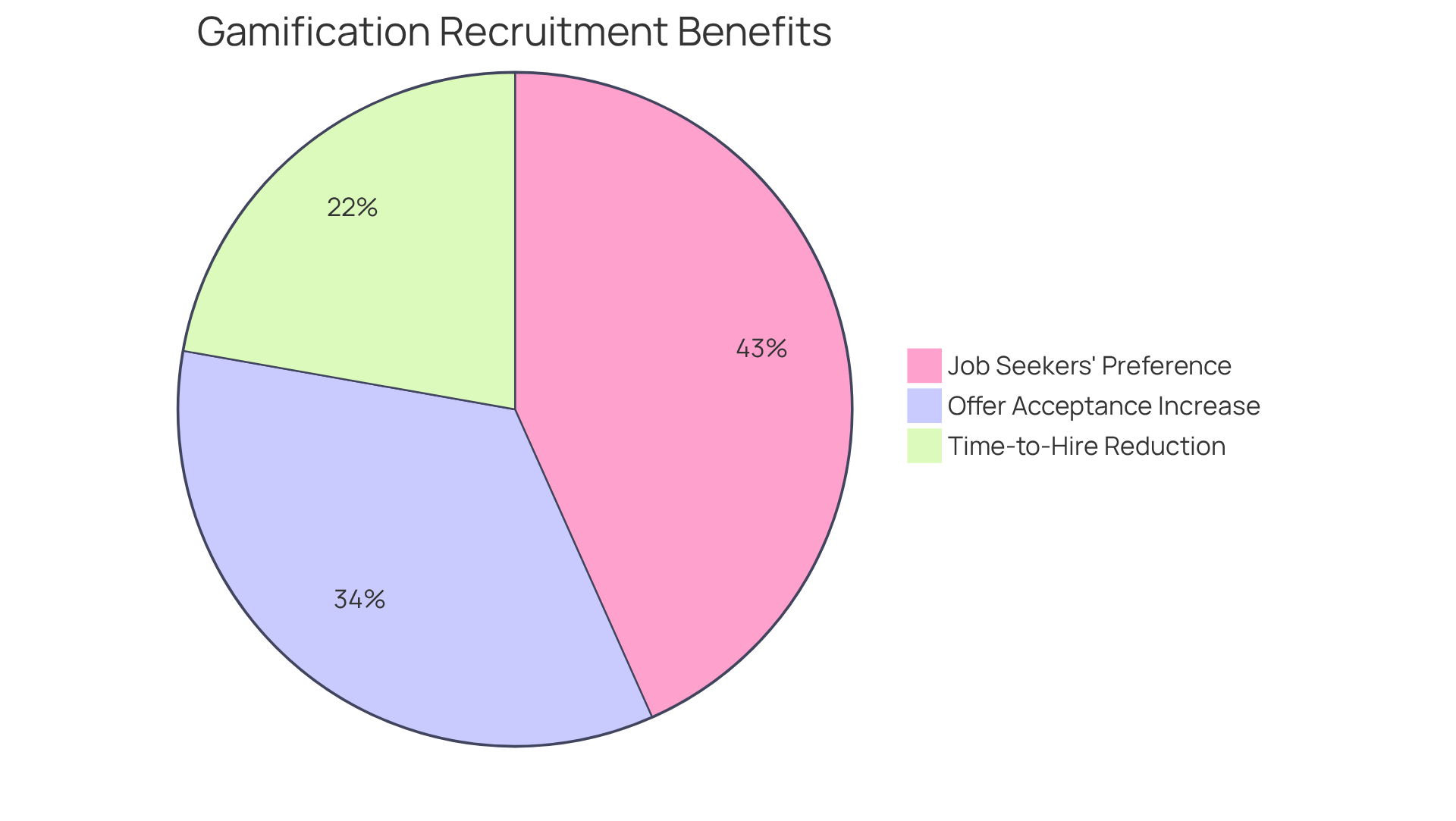 Each slice of the pie shows a different aspect of how gamification benefits recruitment: the larger the slice, the more significant the impact. The blue slice indicates the percentage of job seekers who prefer gamified processes, the green slice shows how much faster hiring can be, and the orange slice represents the increase in candidates accepting job offers. Each slice of the pie shows a different aspect of how gamification benefits recruitment: the larger the slice, the more significant the impact. The blue slice indicates the percentage of job seekers who prefer gamified processes, the green slice shows how much faster hiring can be, and the orange slice represents the increase in candidates accepting job offers.