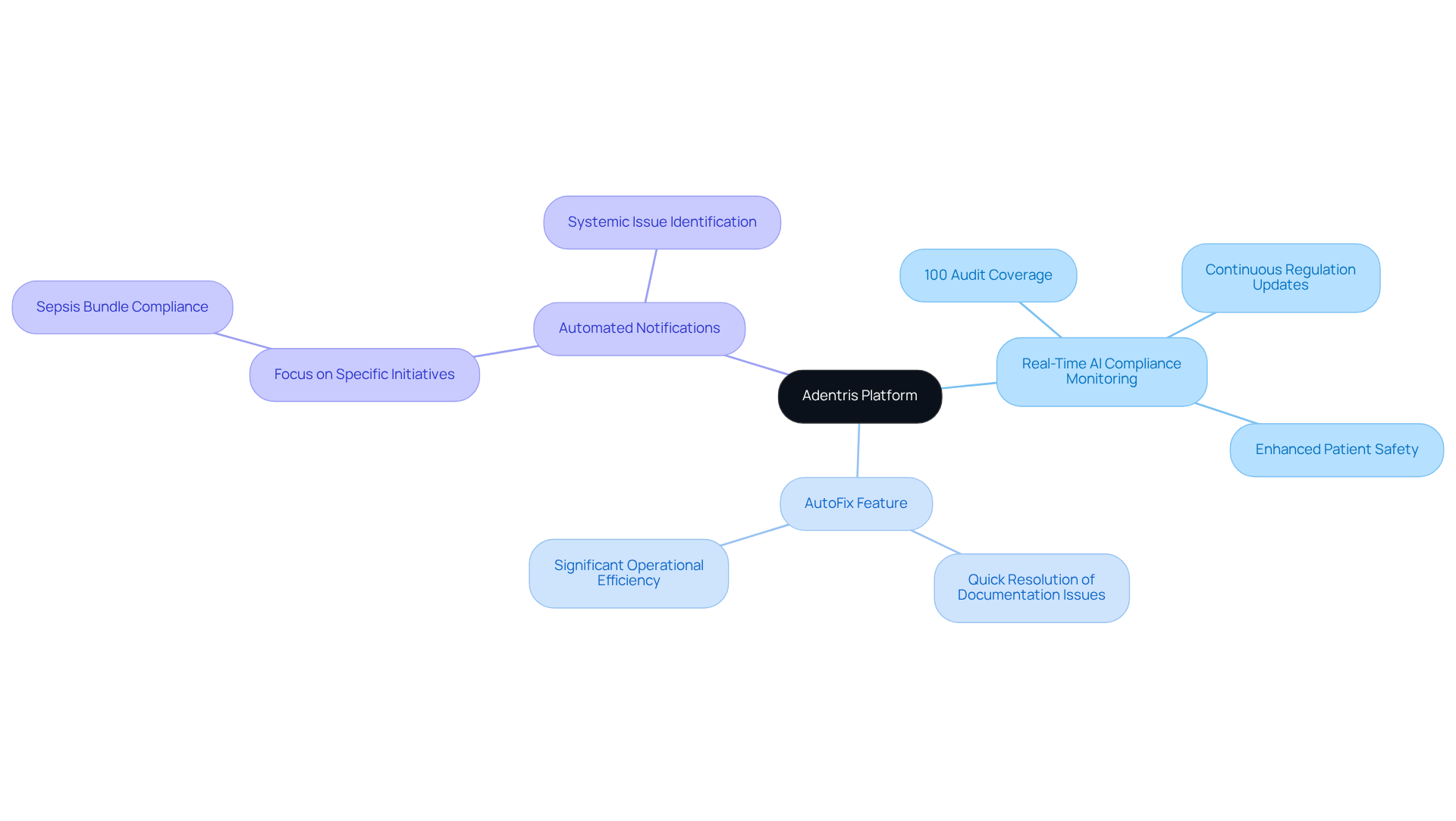 The center represents Adentris's innovative platform, with branches showing its key features and the benefits they provide. Follow the branches to see how each feature contributes to overall compliance and efficiency.