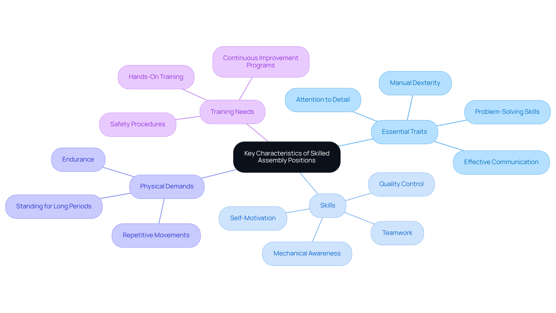 The center represents the main focus on skilled assembly roles, while the branches show the essential traits and skills needed for success in these positions. Each color-coded branch helps you quickly identify different categories of characteristics. The center represents the main focus on skilled assembly roles, while the branches show the essential traits and skills needed for success in these positions. Each color-coded branch helps you quickly identify different categories of characteristics.