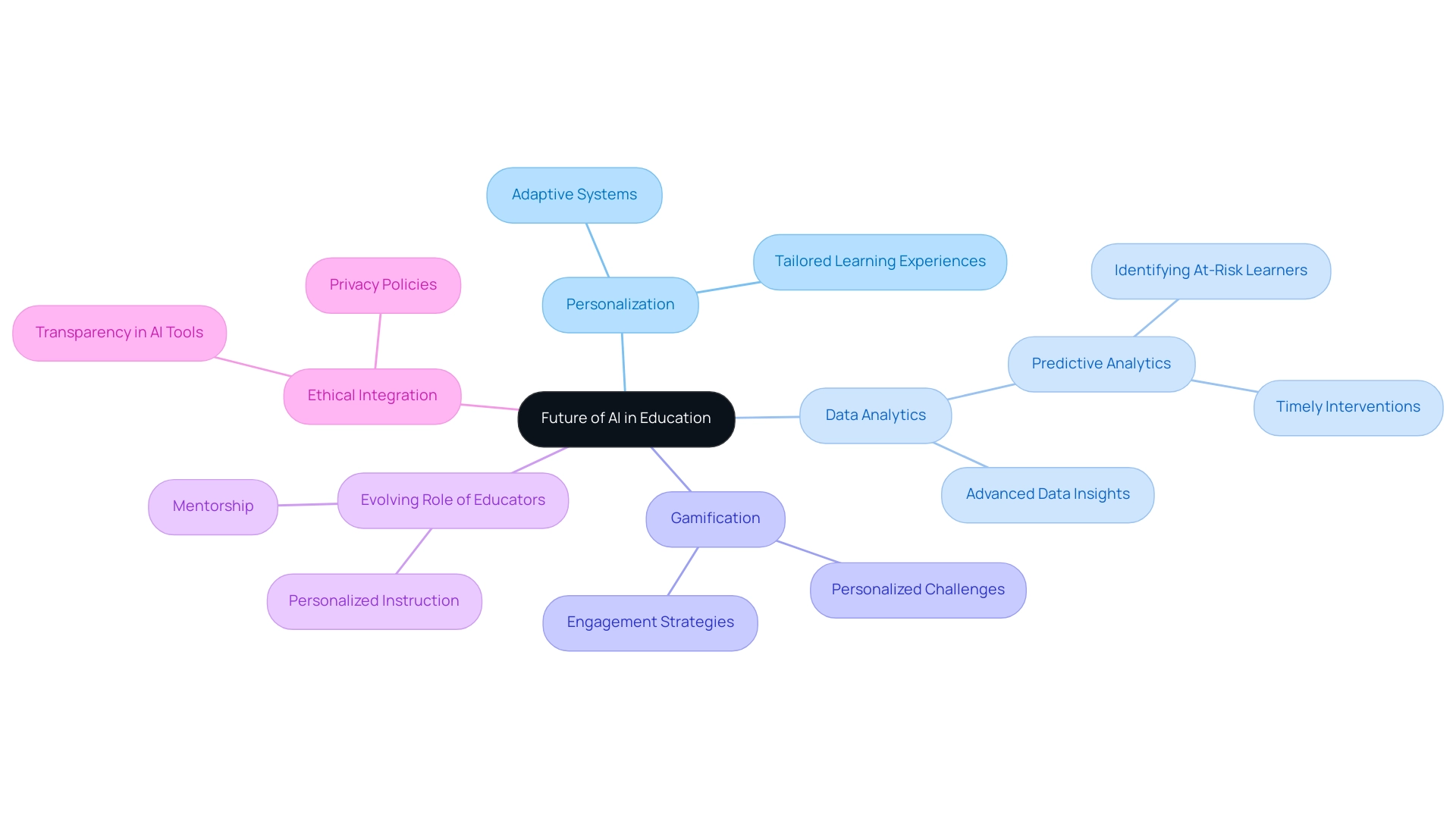 Each branch represents a key trend in AI education, with sub-branches detailing specific aspects related to each trend.