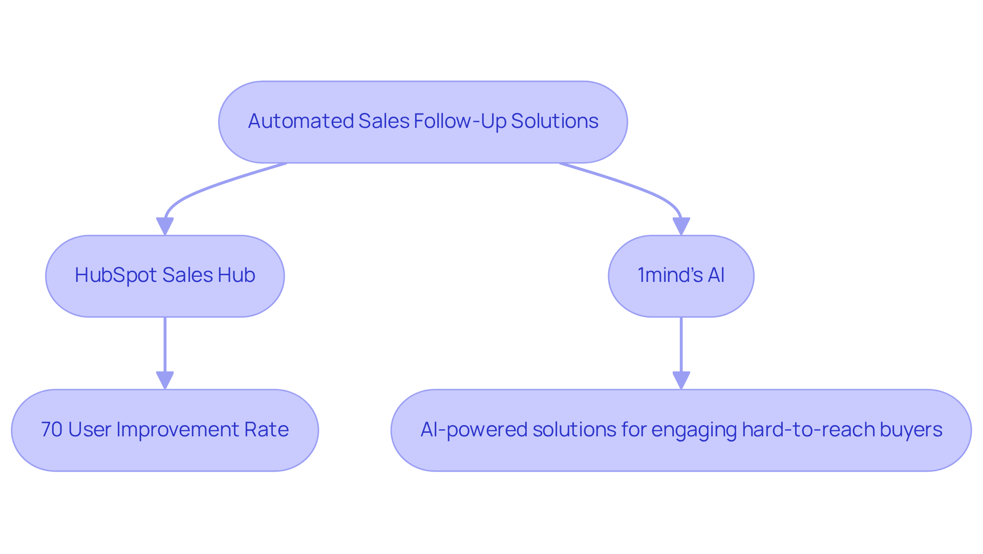 This flowchart shows how different automated sales follow-up solutions can help retailers improve their follow-up processes. The central box represents the overall goal, while the branches illustrate specific solutions and their benefits. HubSpot Sales Hub has a clear user improvement rate, while 1mind's AI focuses on engaging hard-to-reach buyers.