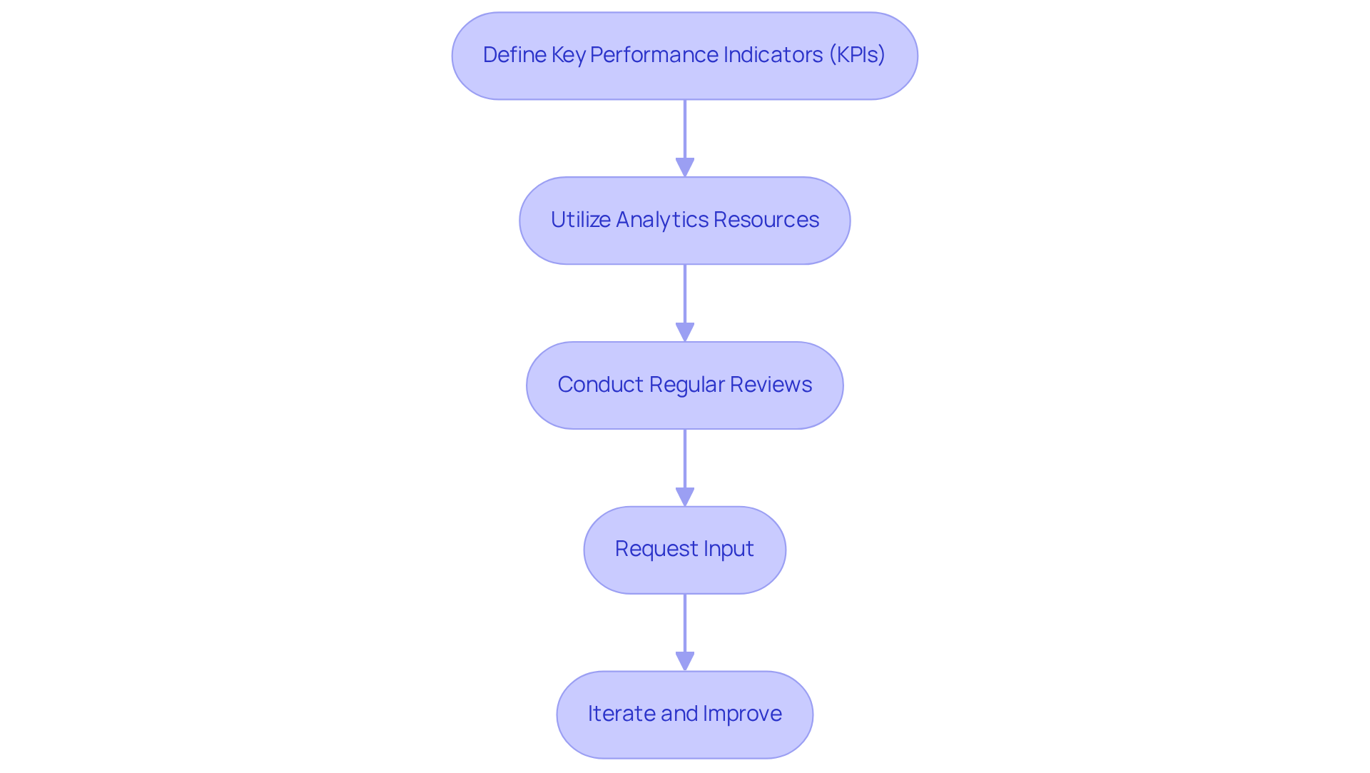 Each box represents an important step in the process of improving AI sales automation. Follow the arrows to see how each step leads to the next, guiding organizations toward more effective strategies. Each box represents an important step in the process of improving AI sales automation. Follow the arrows to see how each step leads to the next, guiding organizations toward more effective strategies.