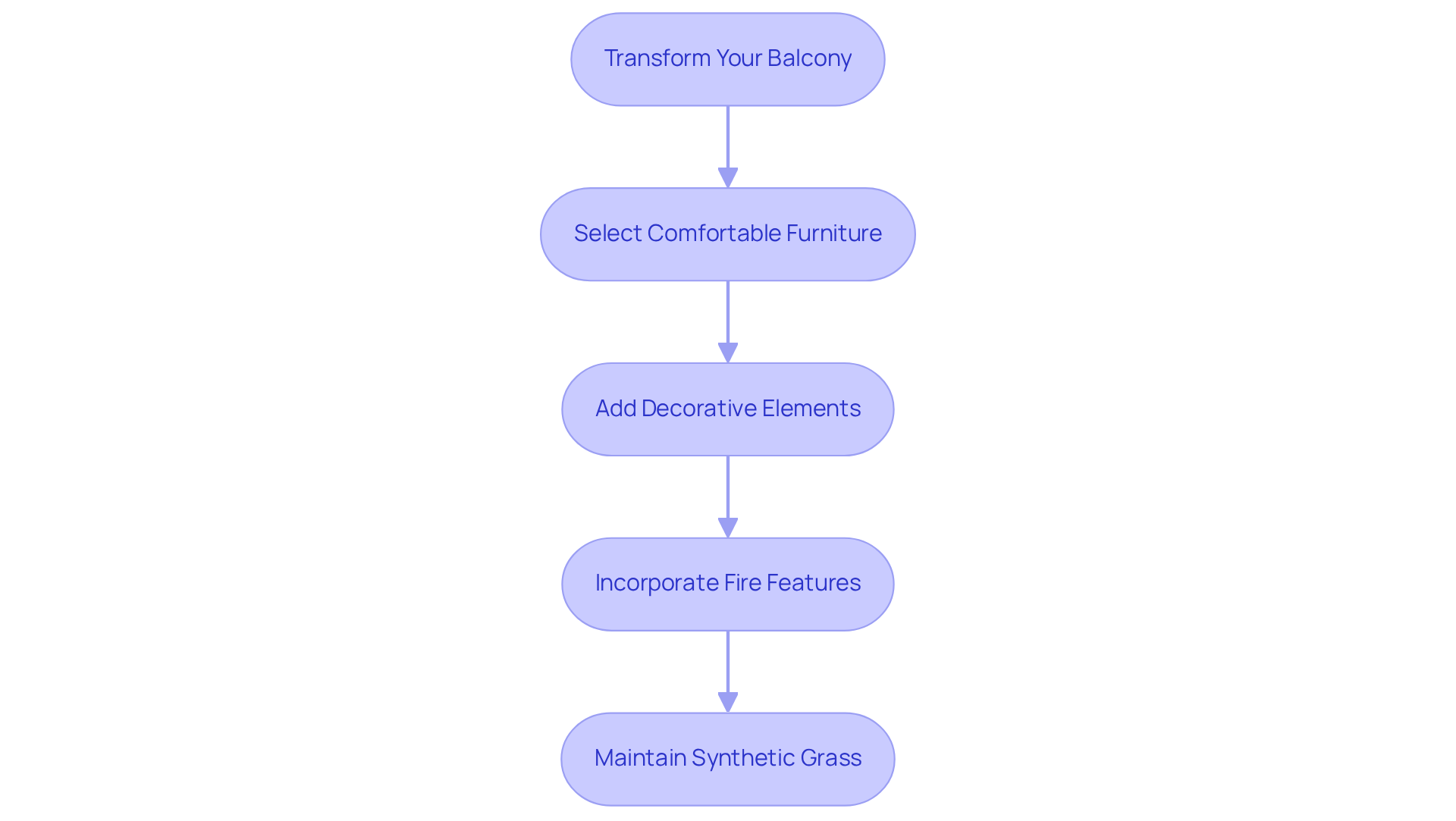 Follow the arrows to see how to transform your balcony step by step. Each box represents an important action to take for creating your perfect outdoor living space. Follow the arrows to see how to transform your balcony step by step. Each box represents an important action to take for creating your perfect outdoor living space.