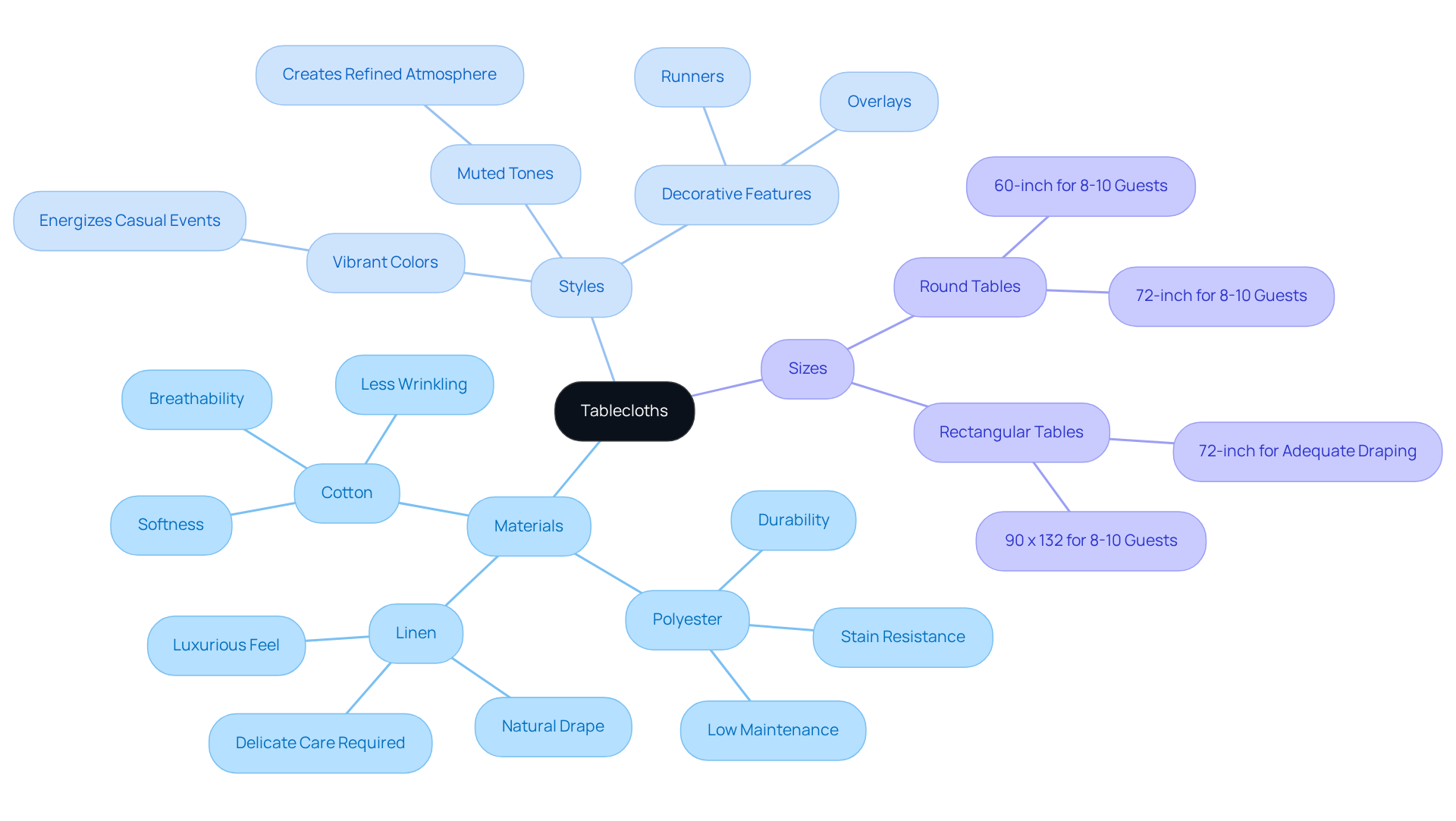 Start at the center with 'Tablecloths', then explore the branches to learn about different materials, styles, and sizes. Each branch provides insights into how these elements can enhance your gatherings. Start at the center with 'Tablecloths', then explore the branches to learn about different materials, styles, and sizes. Each branch provides insights into how these elements can enhance your gatherings.