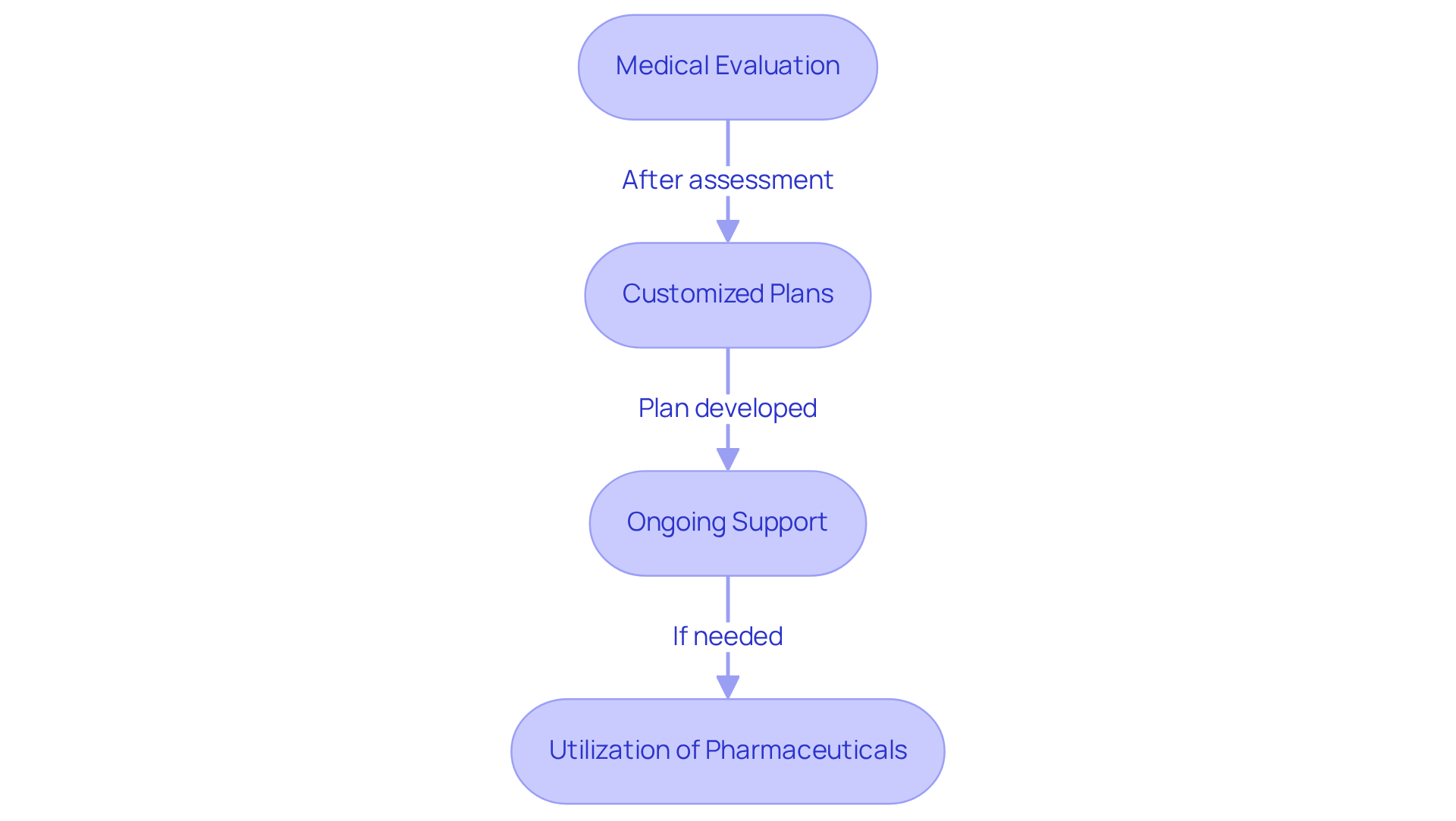 This flowchart outlines the journey of a physician-supervised weight loss program. Start with the medical evaluation, then move to personalized plans, followed by ongoing support, and finally, the use of pharmaceuticals if needed. Each step is designed to guide you through the process with care and expertise. This flowchart outlines the journey of a physician-supervised weight loss program. Start with the medical evaluation, then move to personalized plans, followed by ongoing support, and finally, the use of pharmaceuticals if needed. Each step is designed to guide you through the process with care and expertise.
