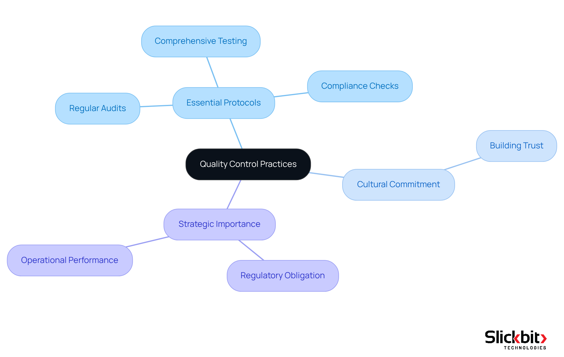 The central node represents the overarching theme of quality control. Each branch represents a key aspect of quality practices, showing how they connect to the main idea and contribute to successful CDMO partnerships.