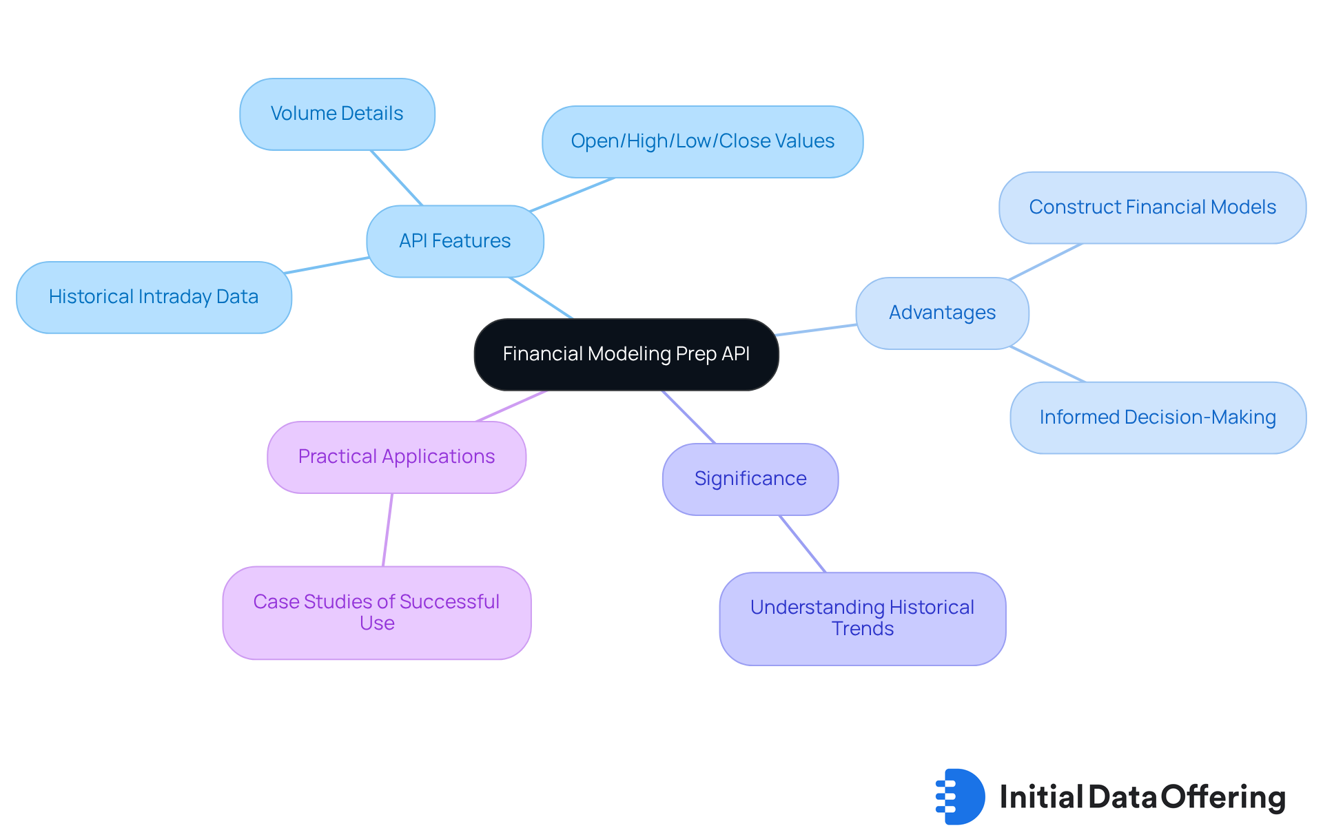 The central node represents the API itself, while the branches illustrate its key features, advantages, and real-world applications. Follow the lines to see how these elements connect and support effective financial analysis.