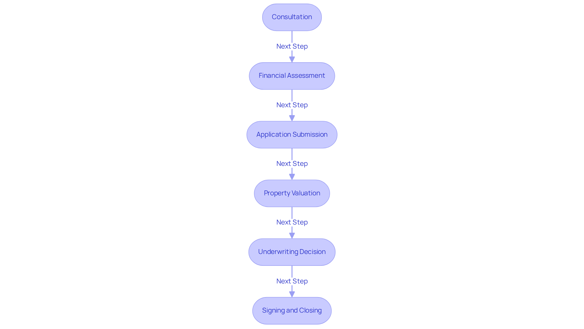 This flowchart shows the steps you need to take when refinancing your mortgage. Start at the top with 'Consultation' and follow the arrows down to see how each step leads to the next, making the process easier to understand.